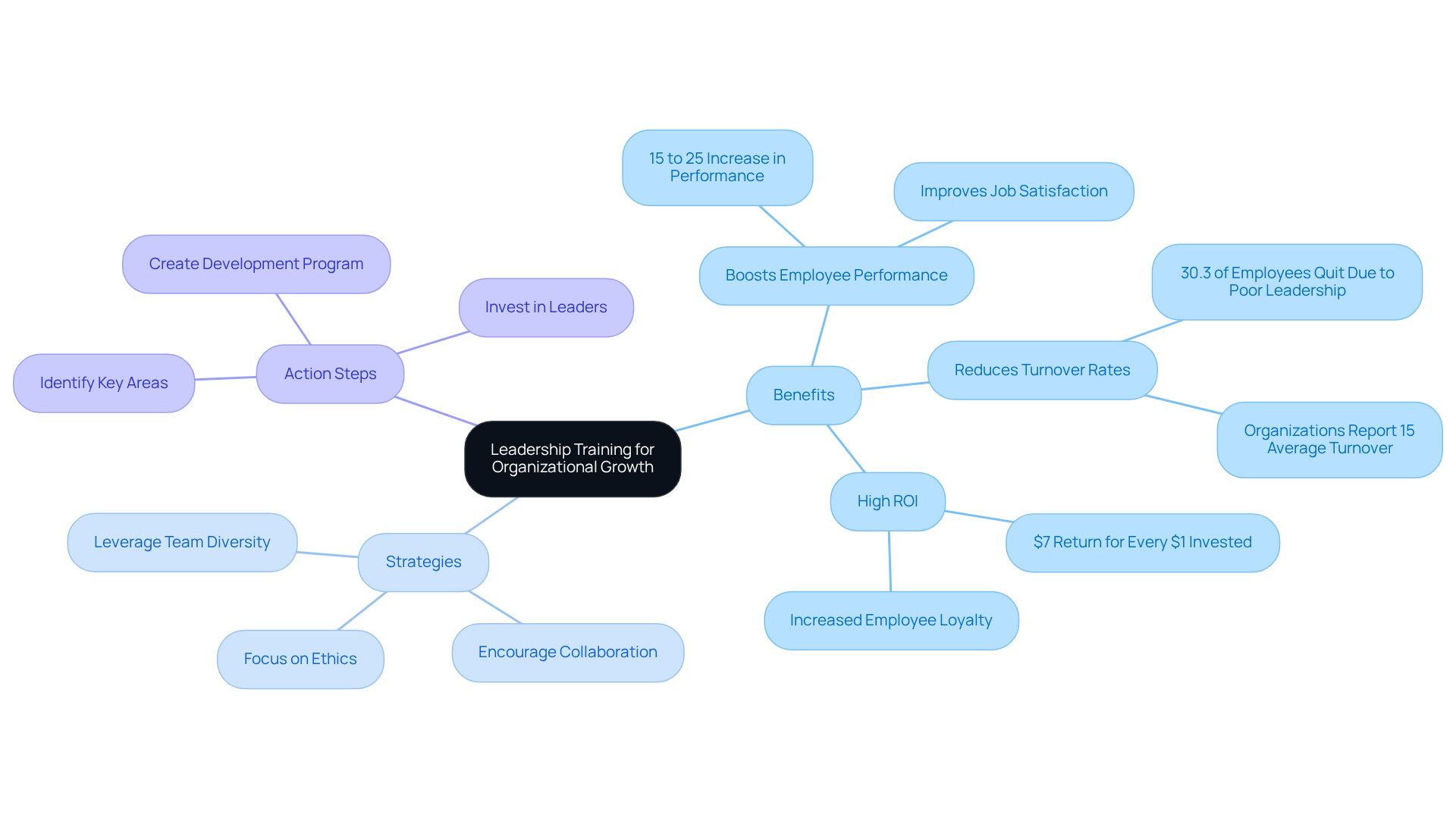 This mindmap illustrates how leadership training is crucial for growth. Each branch represents a different aspect: benefits show why training matters, strategies outline how to implement it, and action steps guide you on what to do next. This mindmap illustrates how leadership training is crucial for growth. Each branch represents a different aspect: benefits show why training matters, strategies outline how to implement it, and action steps guide you on what to do next.