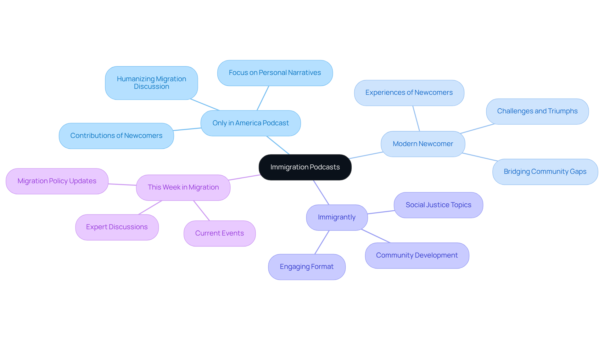 The central node represents the theme of immigration podcasts, while each branch highlights a specific podcast and its unique contributions to the discussion on immigration.