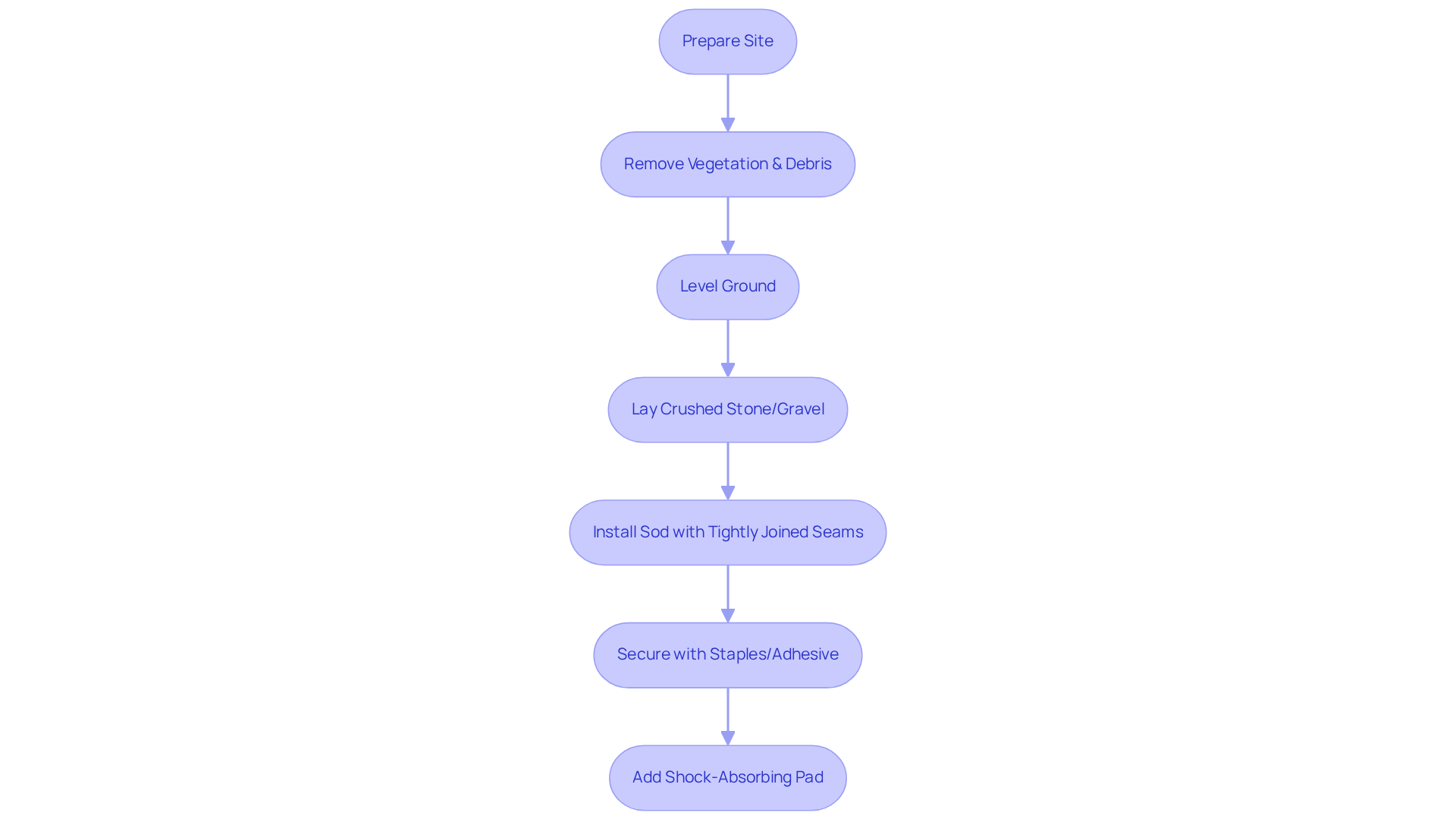 Each box represents a crucial step in the installation process. Follow the arrows to see how each step leads to the next, ensuring a durable and safe play area. Each box represents a crucial step in the installation process. Follow the arrows to see how each step leads to the next, ensuring a durable and safe play area.