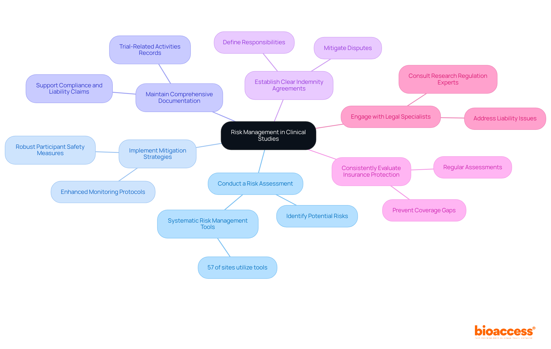 The central node represents the main topic of risk management, while each branch shows a specific strategy. Sub-branches can provide further details, helping you understand how each strategy contributes to minimizing liabilities.