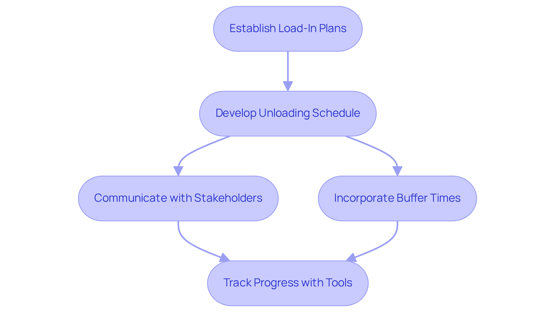This flowchart outlines the steps to create effective load-in plans for events. Follow the arrows to see how each step leads to the next, ensuring a smooth setup process.