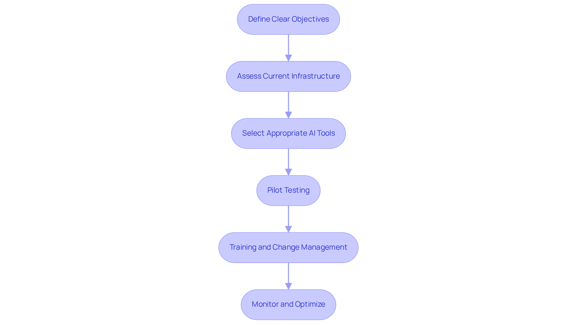 Each box represents a crucial step in integrating AI into your business. Follow the arrows to see how each step leads to the next, guiding you through the entire process.