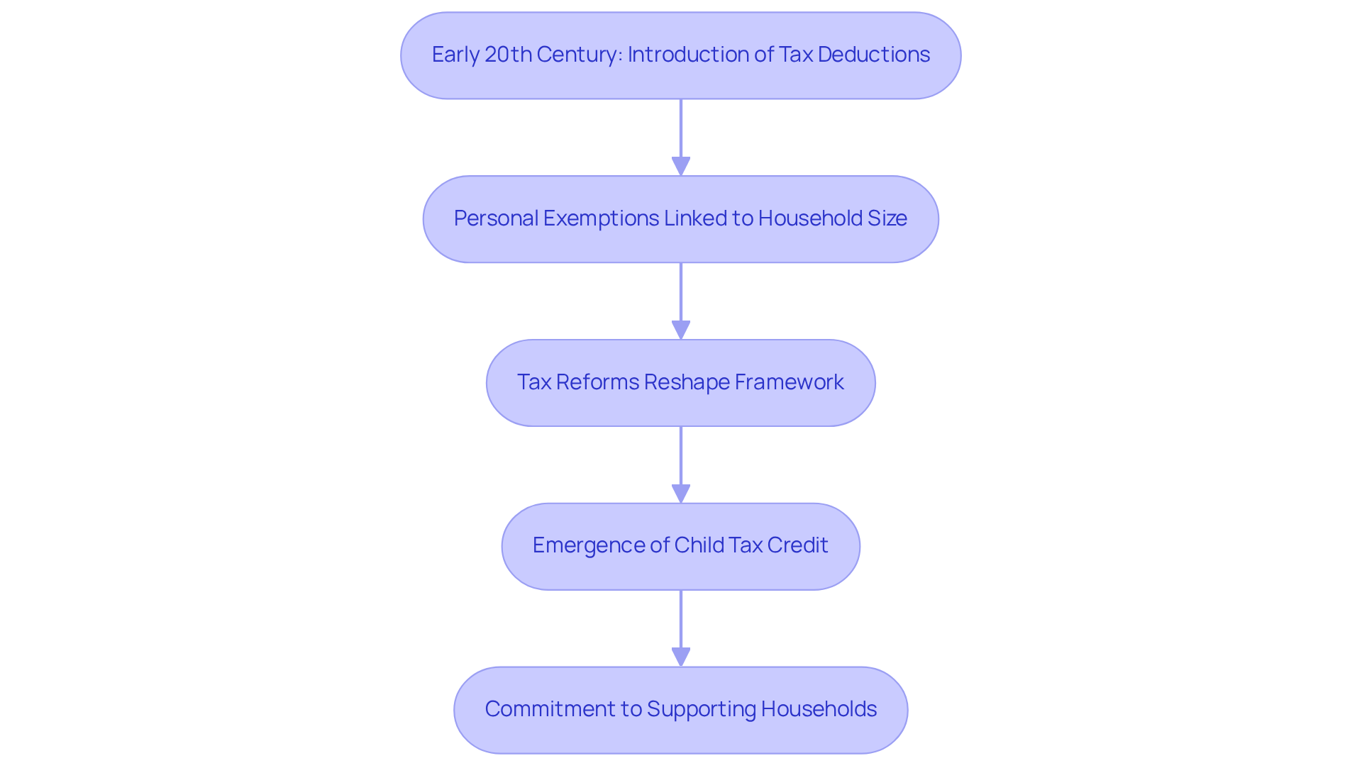 What Does Tax Allowance Mean for Young Families? - Bright Advisers