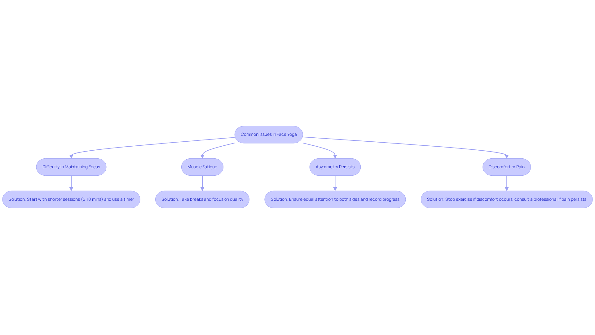 Each box represents a common challenge you might face during face yoga, and the arrows lead you to helpful solutions. Follow the flow to find guidance on how to overcome each issue!