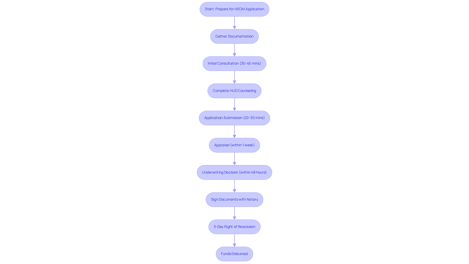 This flowchart outlines the steps you need to take when applying for a Home Equity Conversion Mortgage (HECM). Each box represents a step in the process, and the arrows show you the order in which you should complete them. Start at the top and follow the arrows down to see how everything connects! This flowchart outlines the steps you need to take when applying for a Home Equity Conversion Mortgage (HECM). Each box represents a step in the process, and the arrows show you the order in which you should complete them. Start at the top and follow the arrows down to see how everything connects!
