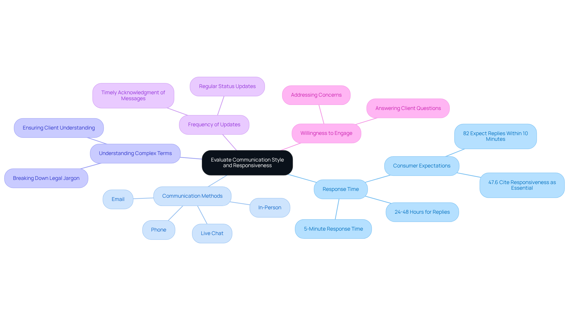 This mindmap helps you visualize the important factors to consider when choosing an attorney based on their communication style. Each branch represents a key area to evaluate, making it easier to remember what to look for.