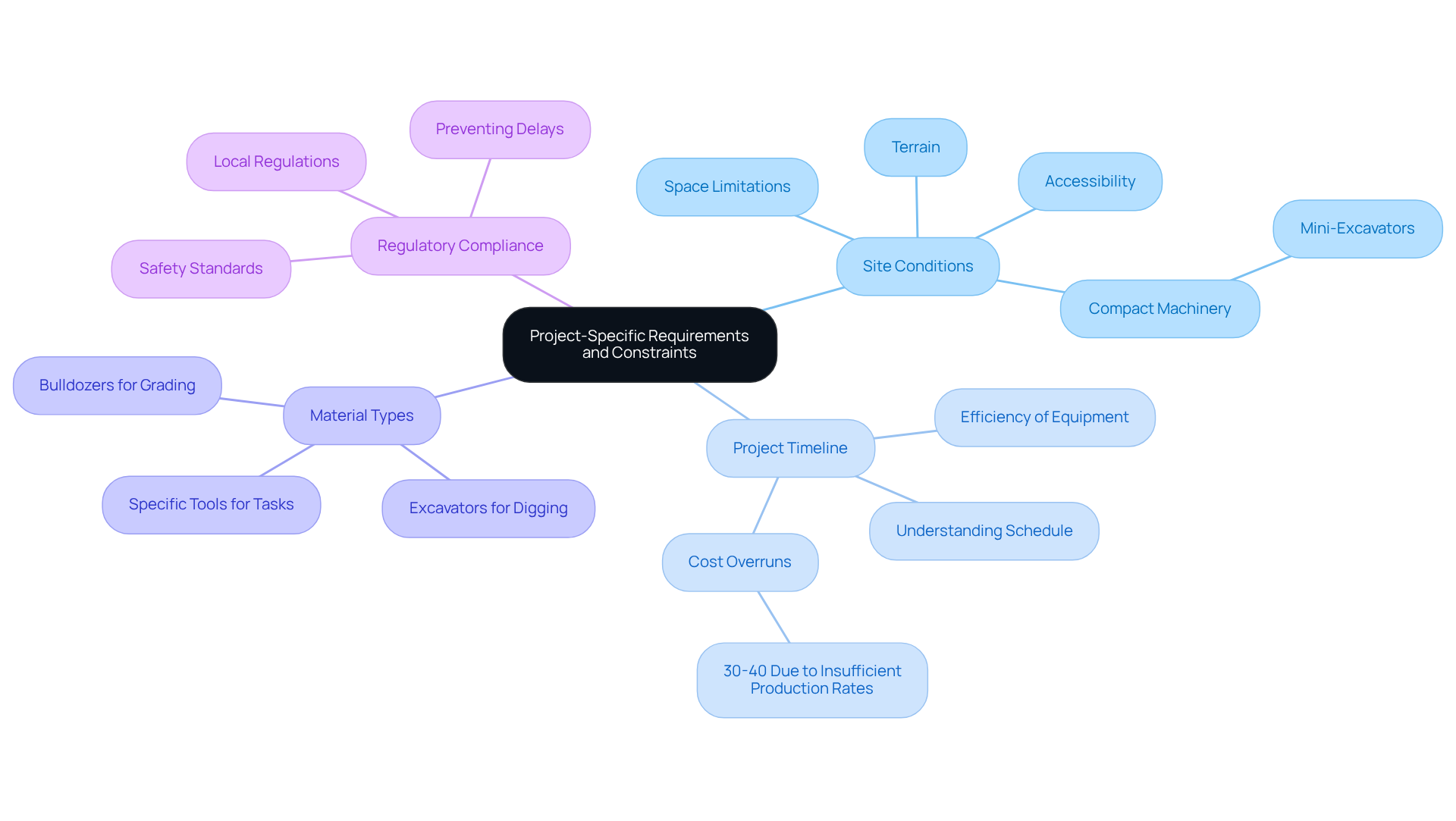 This mindmap starts with the central theme of project requirements and constraints. Each branch represents a key factor that influences equipment selection, and the sub-branches provide more detail. Follow the branches to see how each factor connects to the overall decision-making process. This mindmap starts with the central theme of project requirements and constraints. Each branch represents a key factor that influences equipment selection, and the sub-branches provide more detail. Follow the branches to see how each factor connects to the overall decision-making process.
