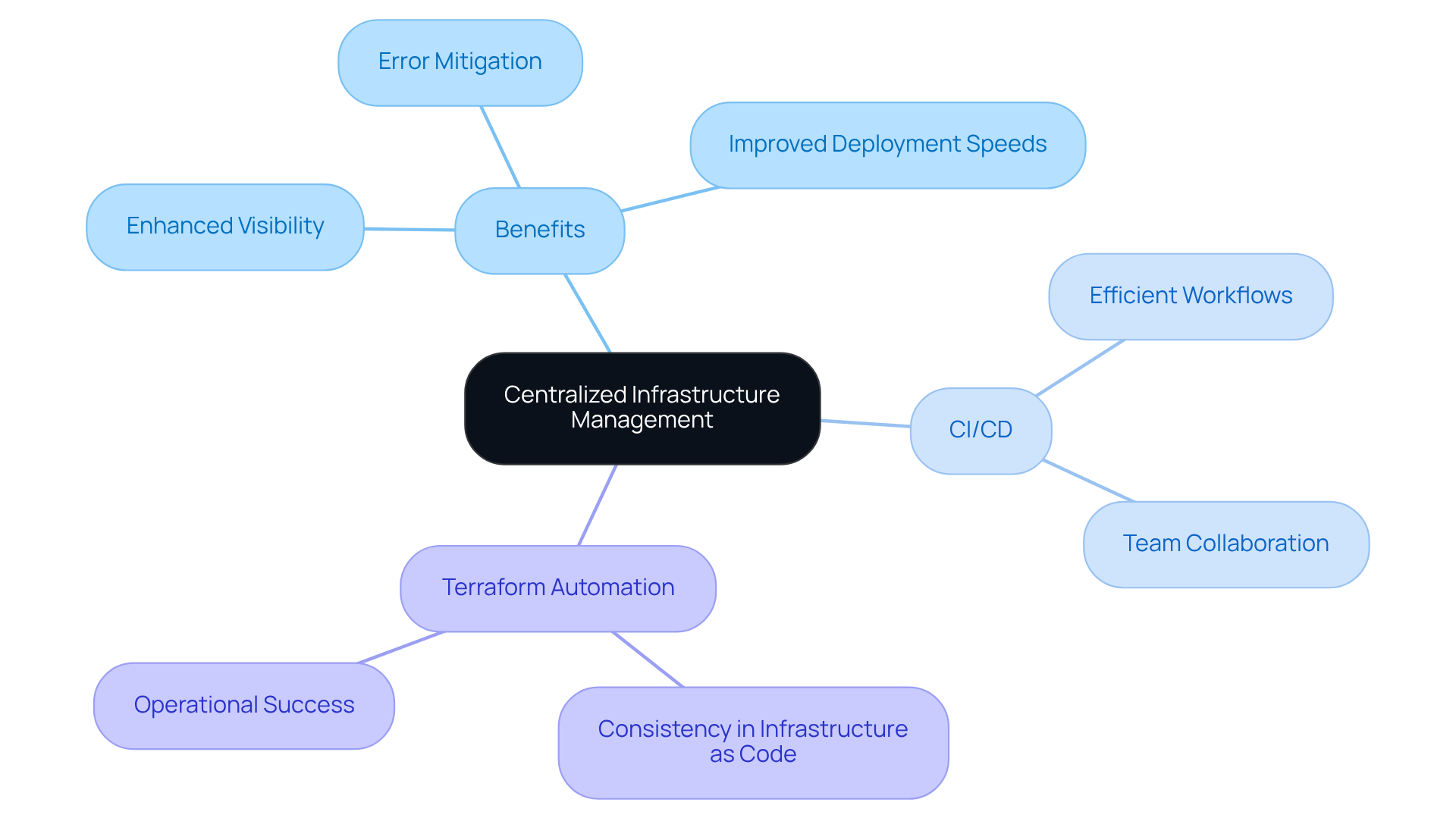 Start at the center with the main idea, then explore the branches to see the benefits and applications of centralized infrastructure management. Each branch represents a key aspect, making it easy to understand how they connect.