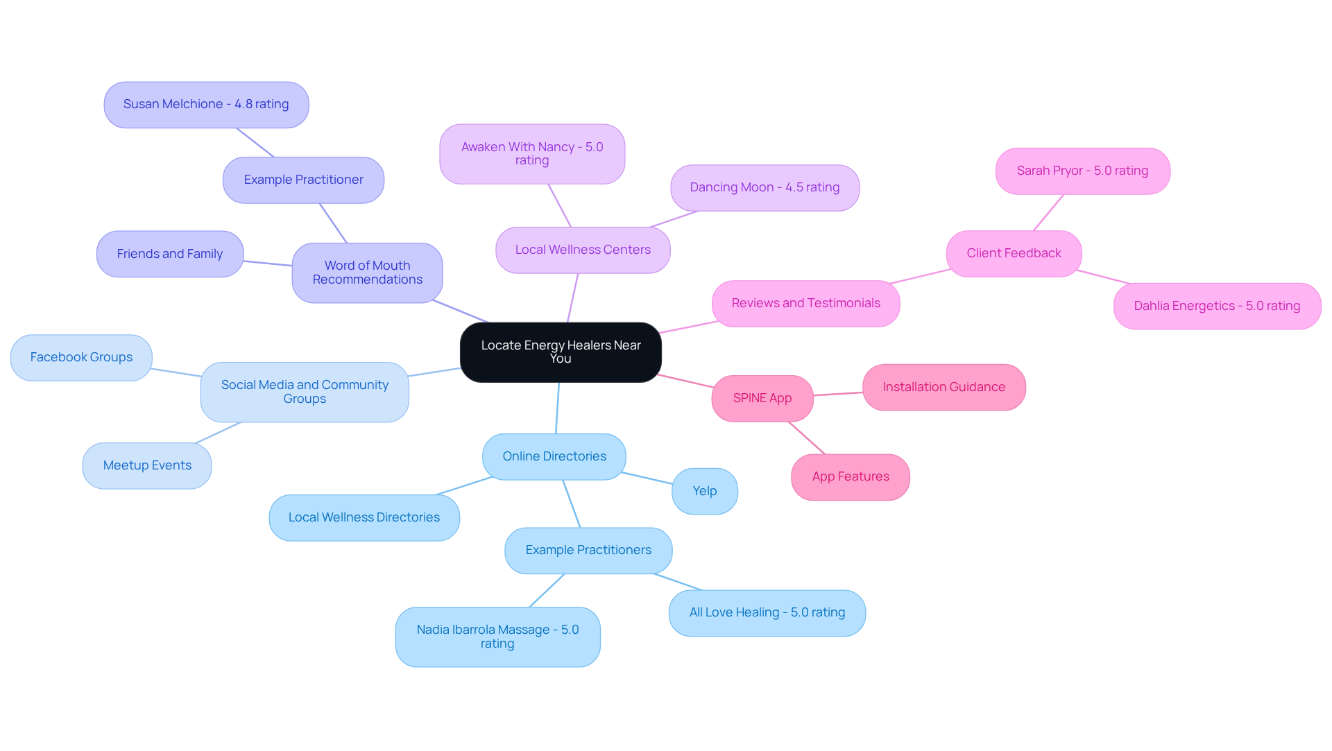The center shows the main goal of finding energy healers, and each branch represents a different strategy. Follow the branches to explore specific methods and tips for each approach.