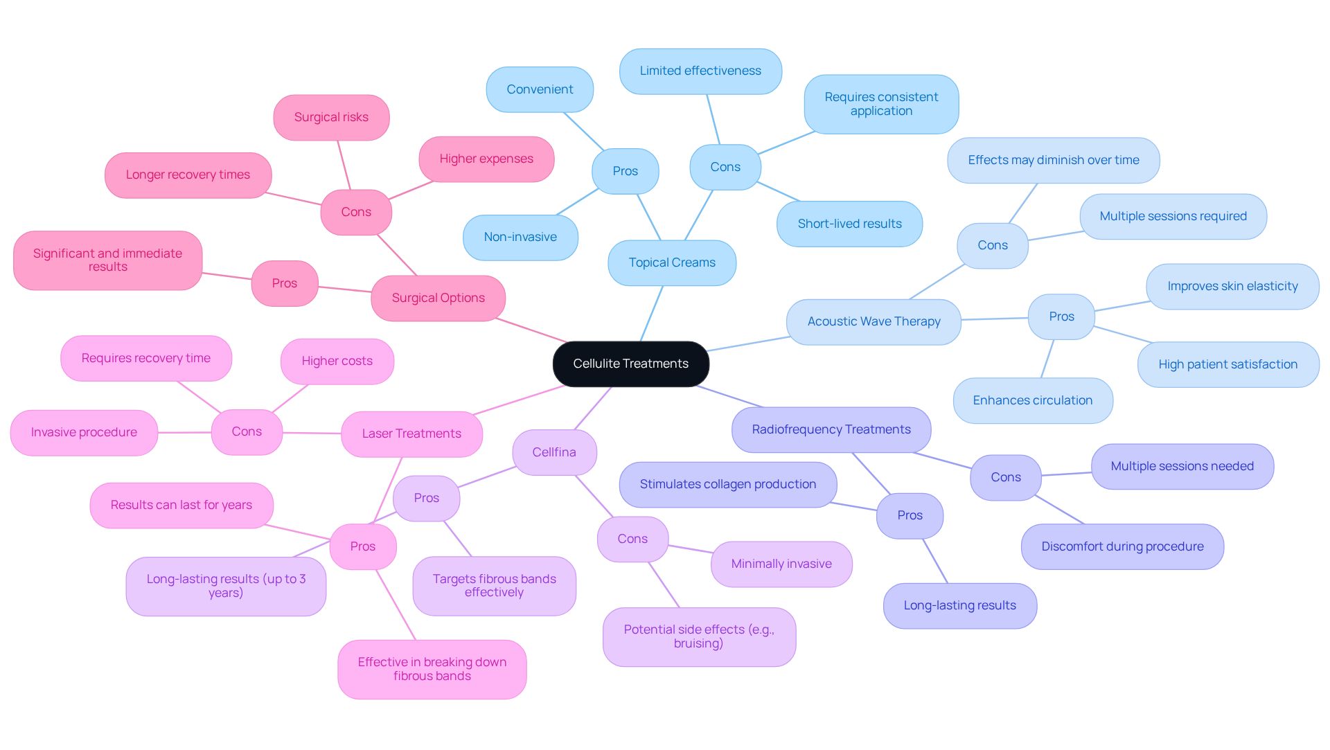 The center represents the main topic of cellulite treatments, with branches showing different treatments. Each treatment has pros and cons listed underneath, helping you quickly see what each option offers and any drawbacks to consider.