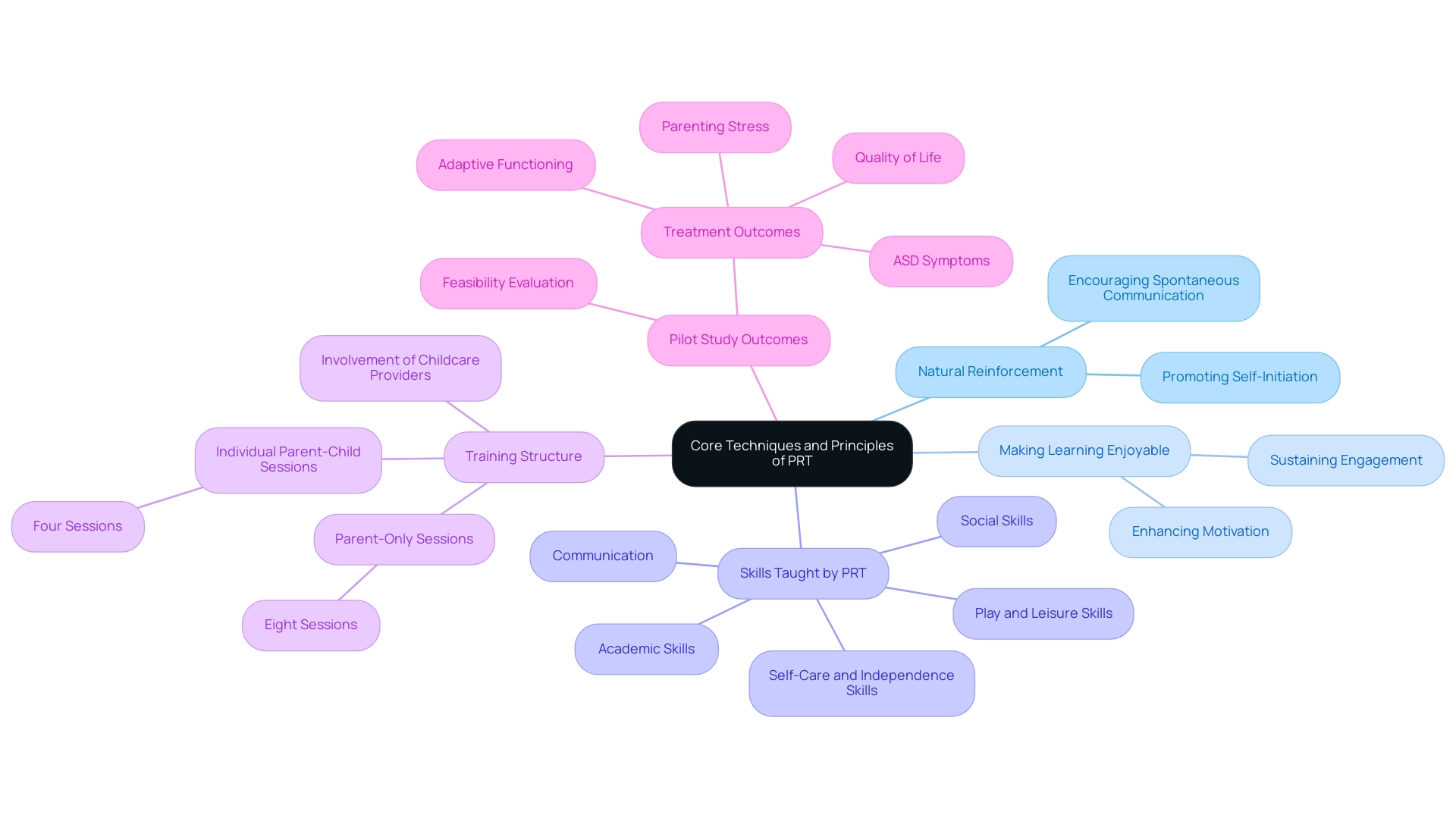 Central node represents PRT techniques; branches show techniques and their related skills, color-coded for clarity.