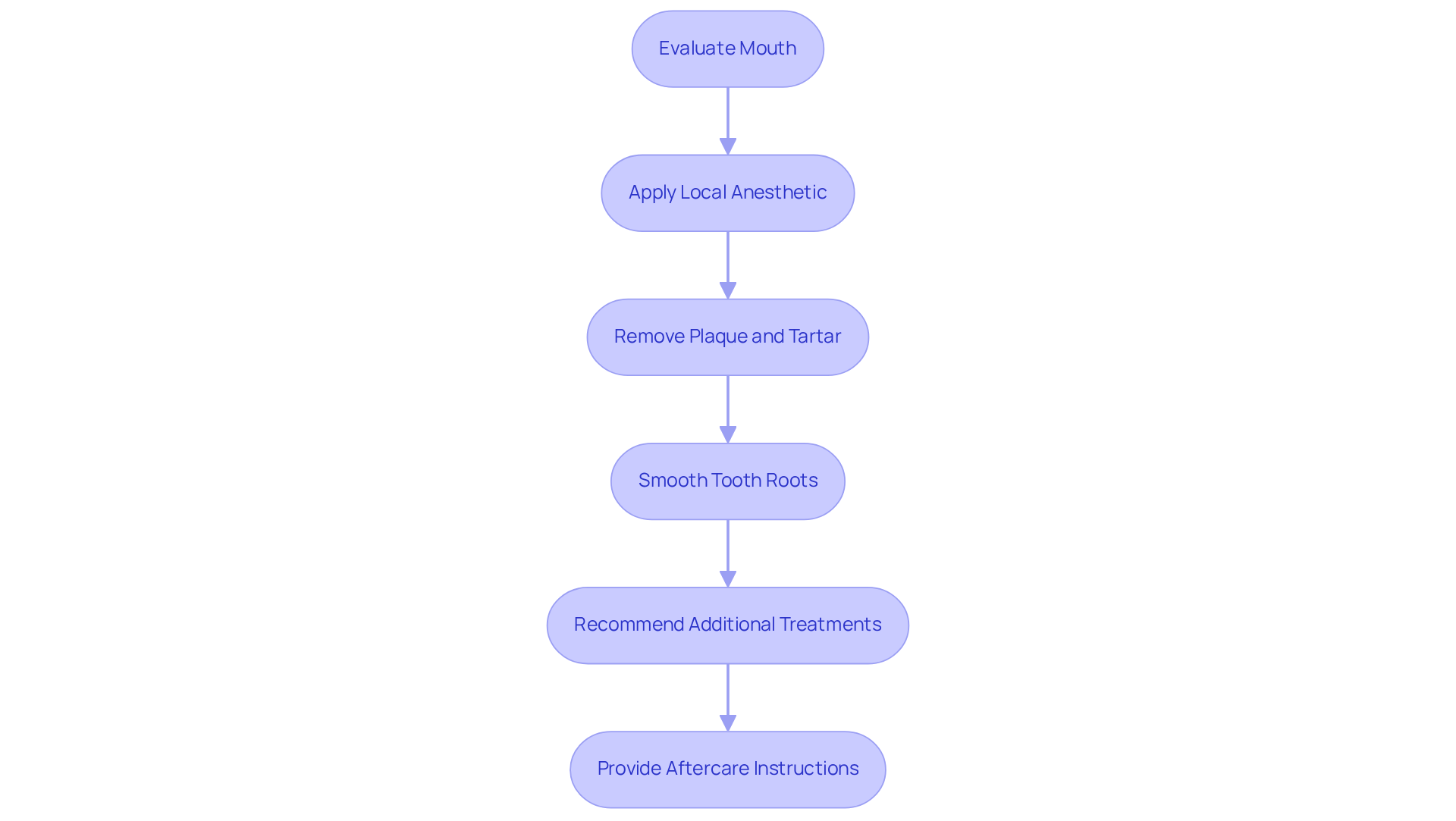 Each box represents a step in the deep cleaning process. Follow the arrows to see how each step connects to the next, guiding you through the entire procedure from evaluation to aftercare.