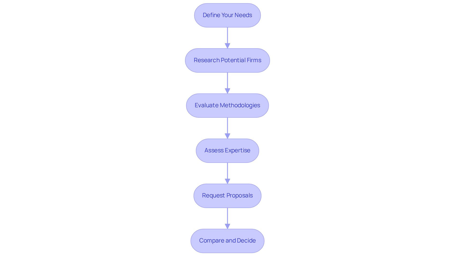 Each box represents a crucial step in choosing a royalty valuation service. Follow the arrows to see how each step leads to the next, guiding you through the selection process.