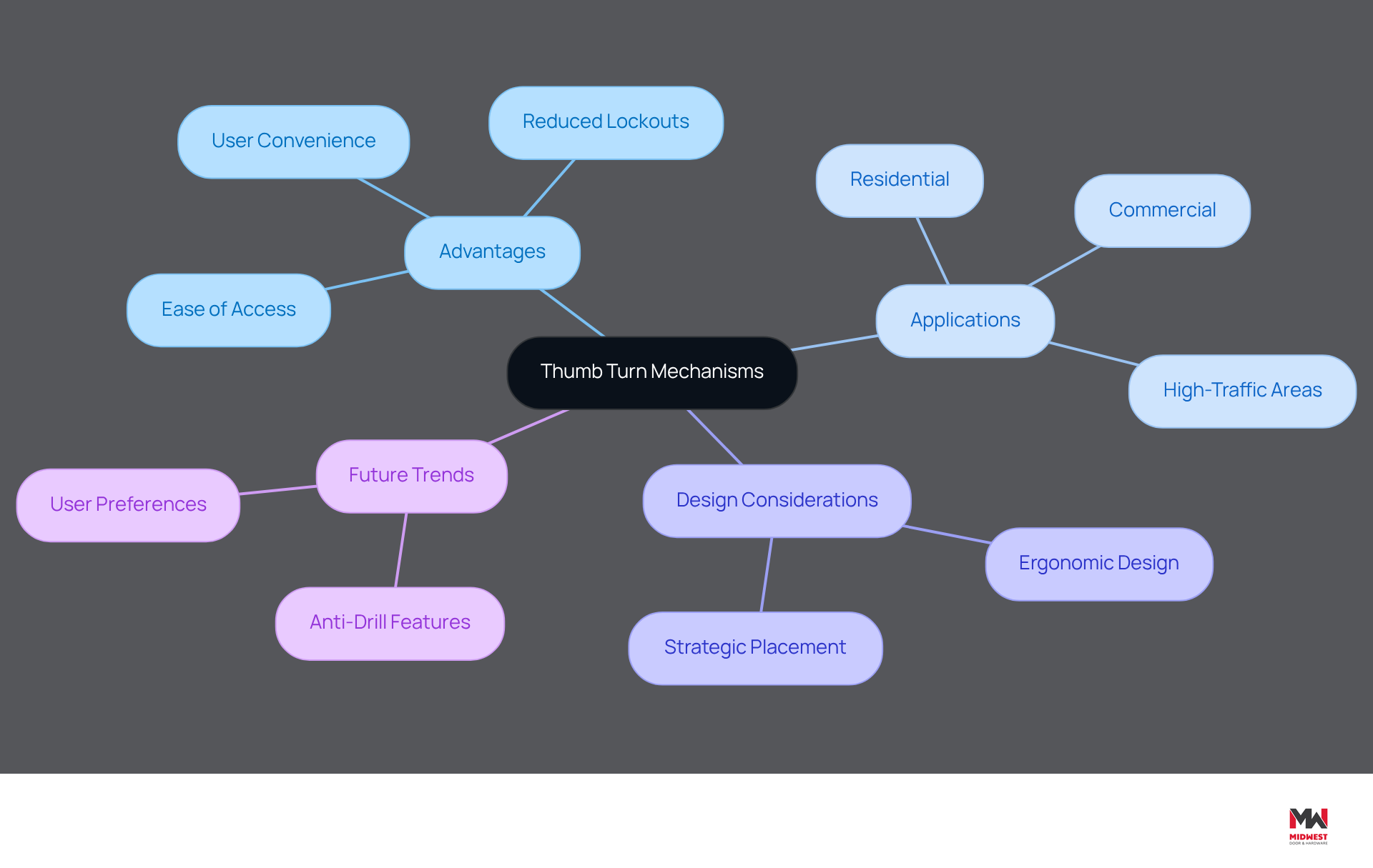 This mindmap starts with the main topic in the center and branches out to show various aspects of thumb turn mechanisms. Each branch represents a different area of discussion, helping you understand how they all connect to the central idea.