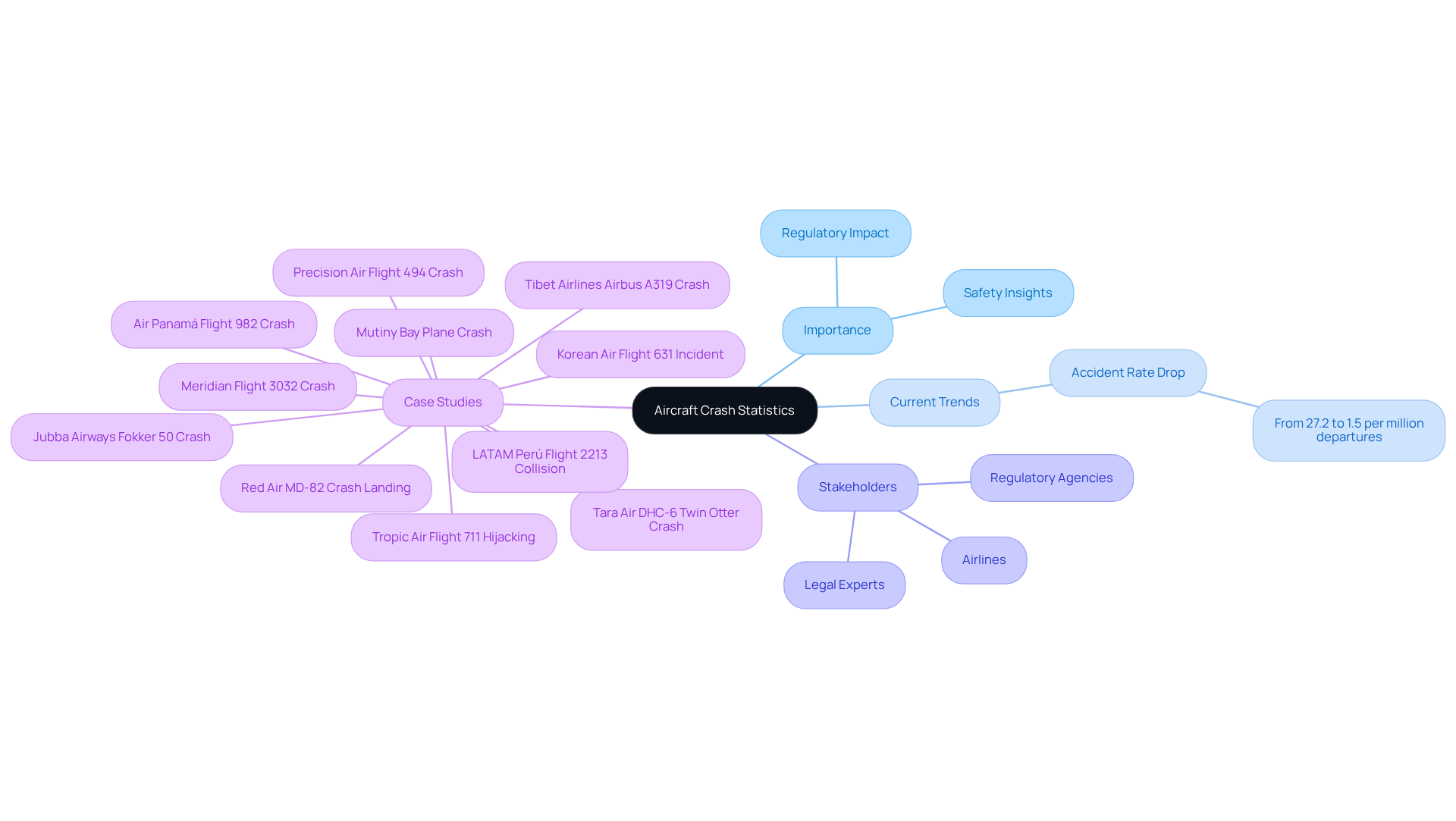 This mindmap starts with the central theme of aircraft crash statistics and branches out to show their importance, current trends, involved stakeholders, and relevant case studies. Each branch highlights a different aspect, helping you understand how these statistics shape air travel safety.