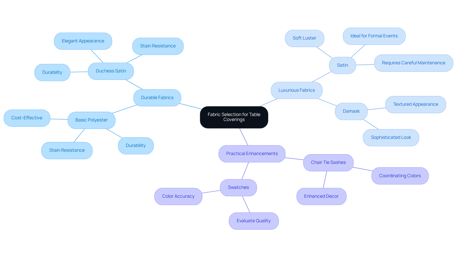The center shows the main topic of fabric selection, with branches leading to different fabric types and their benefits. Each color-coded branch helps you see how each fabric fits into the overall theme of functionality and style. The center shows the main topic of fabric selection, with branches leading to different fabric types and their benefits. Each color-coded branch helps you see how each fabric fits into the overall theme of functionality and style.