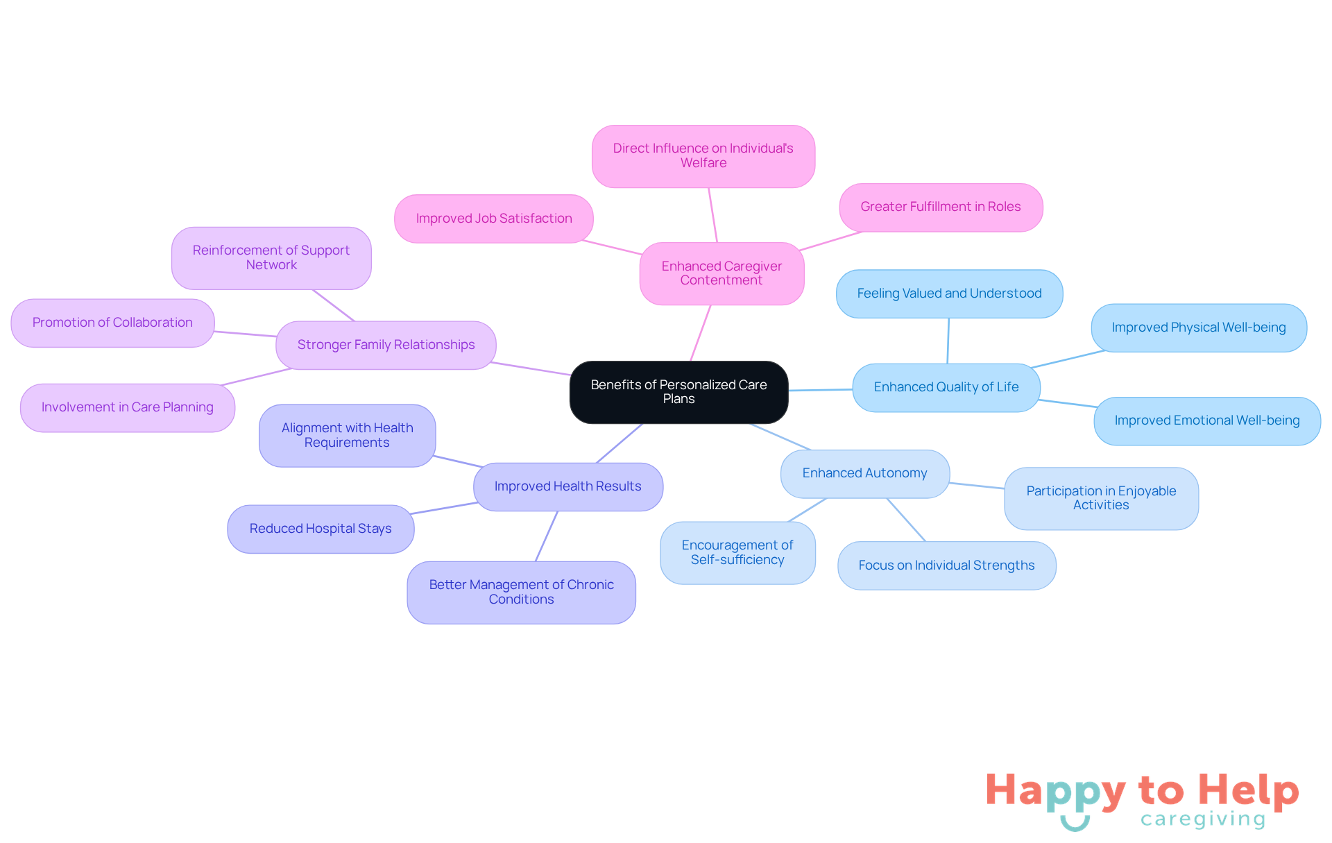 The central node represents the main idea of personalized care plans. Each branch shows a specific benefit, and the sub-branches provide more details about how that benefit impacts individuals and caregivers.
