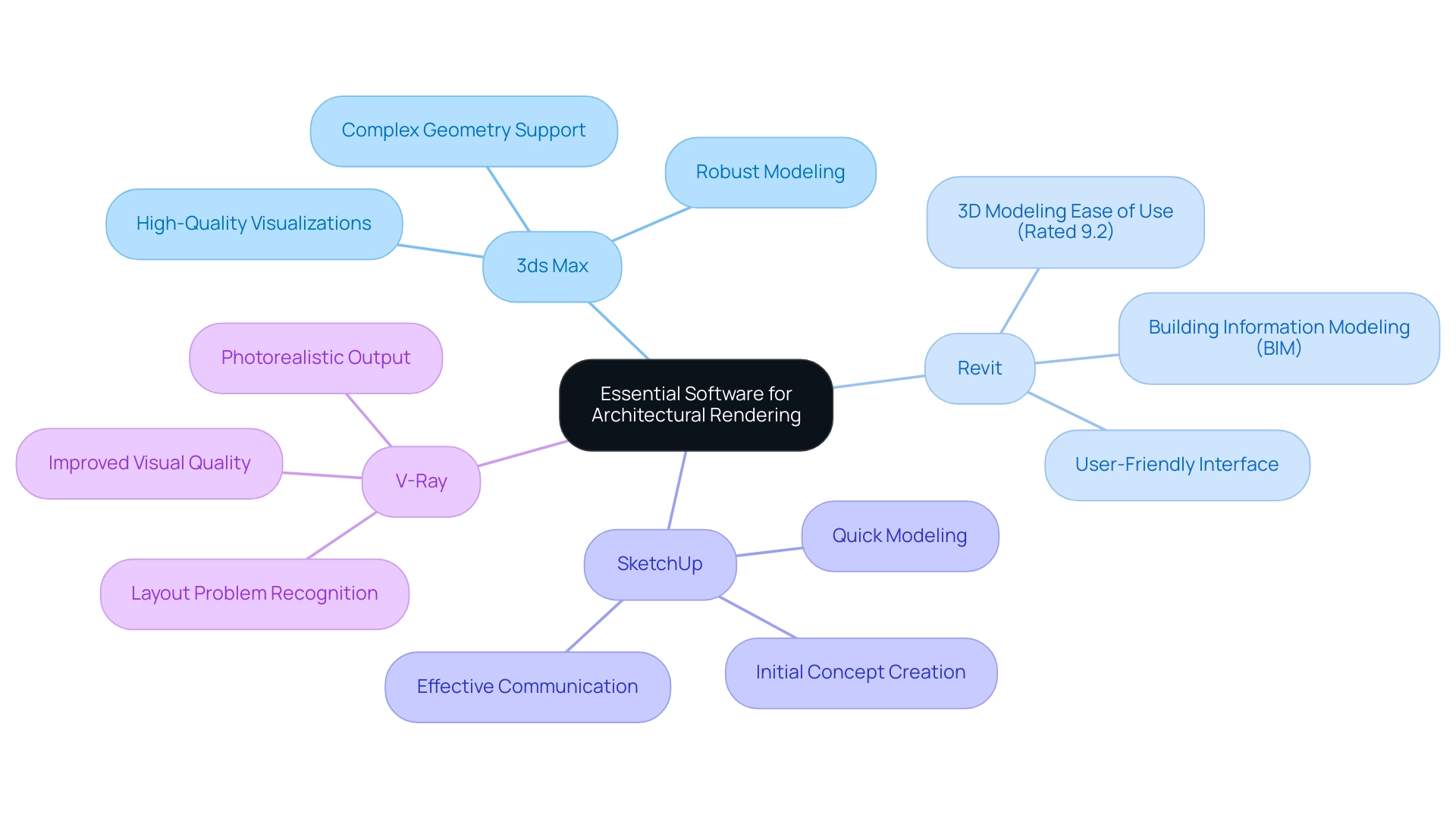 Each branch represents a software tool, with sub-branches detailing specific features and benefits, color-coded for clarity.