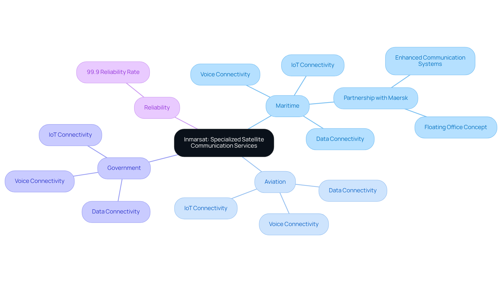 The central node represents Inmarsat's services, while the branches show the different sectors they serve and the key features of their offerings. Each color-coded branch helps you easily identify the focus areas.
