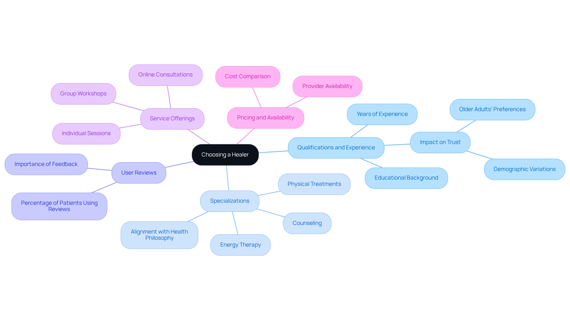 Start at the center with the main topic of choosing a healer, then explore each branch to understand the key factors that can influence your decision. Each color-coded branch represents a different aspect to consider, making it easy to navigate through the information.