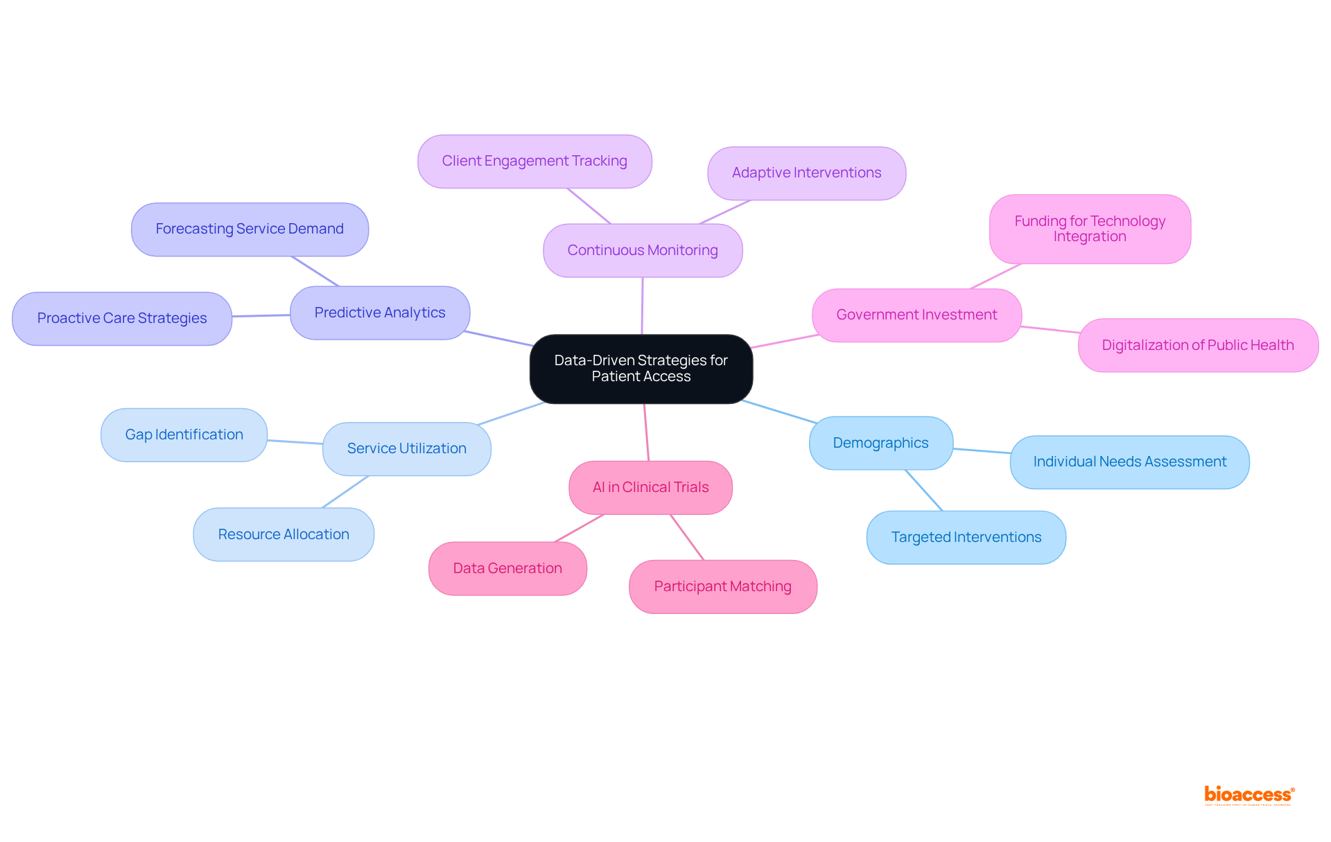 The center represents the main theme of improving patient access, while the branches show different strategies and insights that contribute to this goal. Each color-coded branch helps you understand the various components and their roles in the overall transformation. The center represents the main theme of improving patient access, while the branches show different strategies and insights that contribute to this goal. Each color-coded branch helps you understand the various components and their roles in the overall transformation.