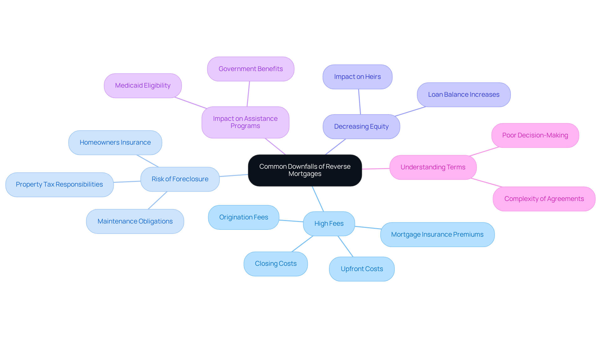 This mindmap shows the main concerns related to reverse mortgages. Each branch represents a different downfall, helping you see how they connect to the overall topic. For example, under 'High Fees', you'll find details about costs like origination fees and insurance premiums. This layout makes it easier to grasp the complexities of reverse mortgages.