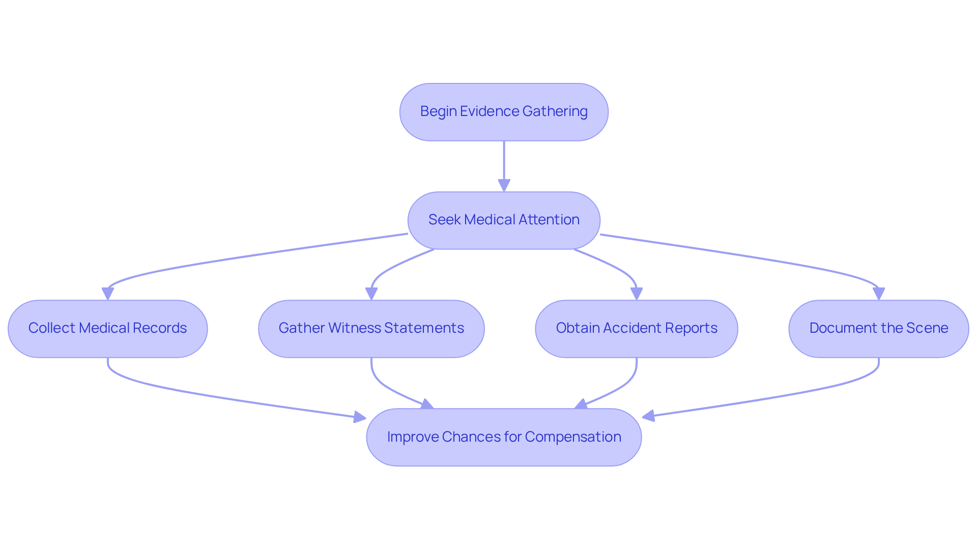This flowchart guides you through the essential steps to collect evidence after an accident. Start at the top and follow the arrows to see what actions to take for the strongest claim.