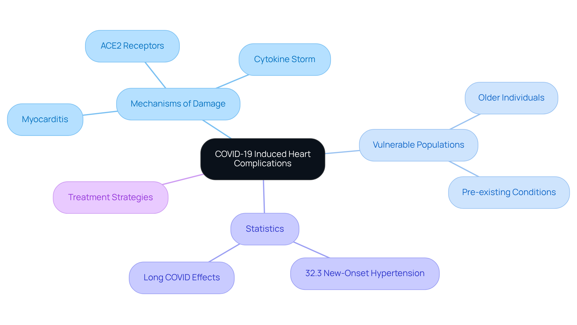 The central node represents the main topic, while branches show related areas of concern. Each sub-branch provides specific details, helping you understand how different factors contribute to heart complications from COVID-19.