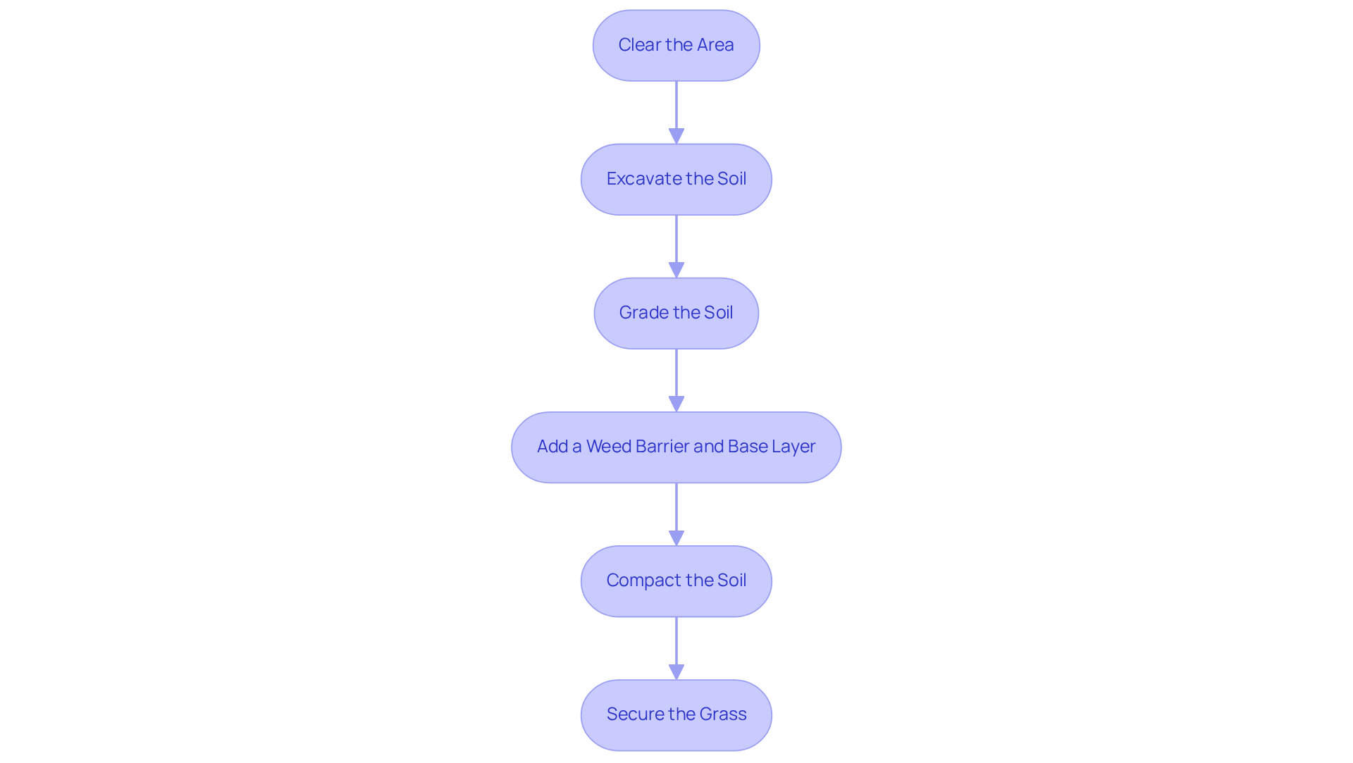 Each box represents a crucial step in preparing your area for artificial grass. Follow the arrows to see the order of operations, ensuring a successful installation.