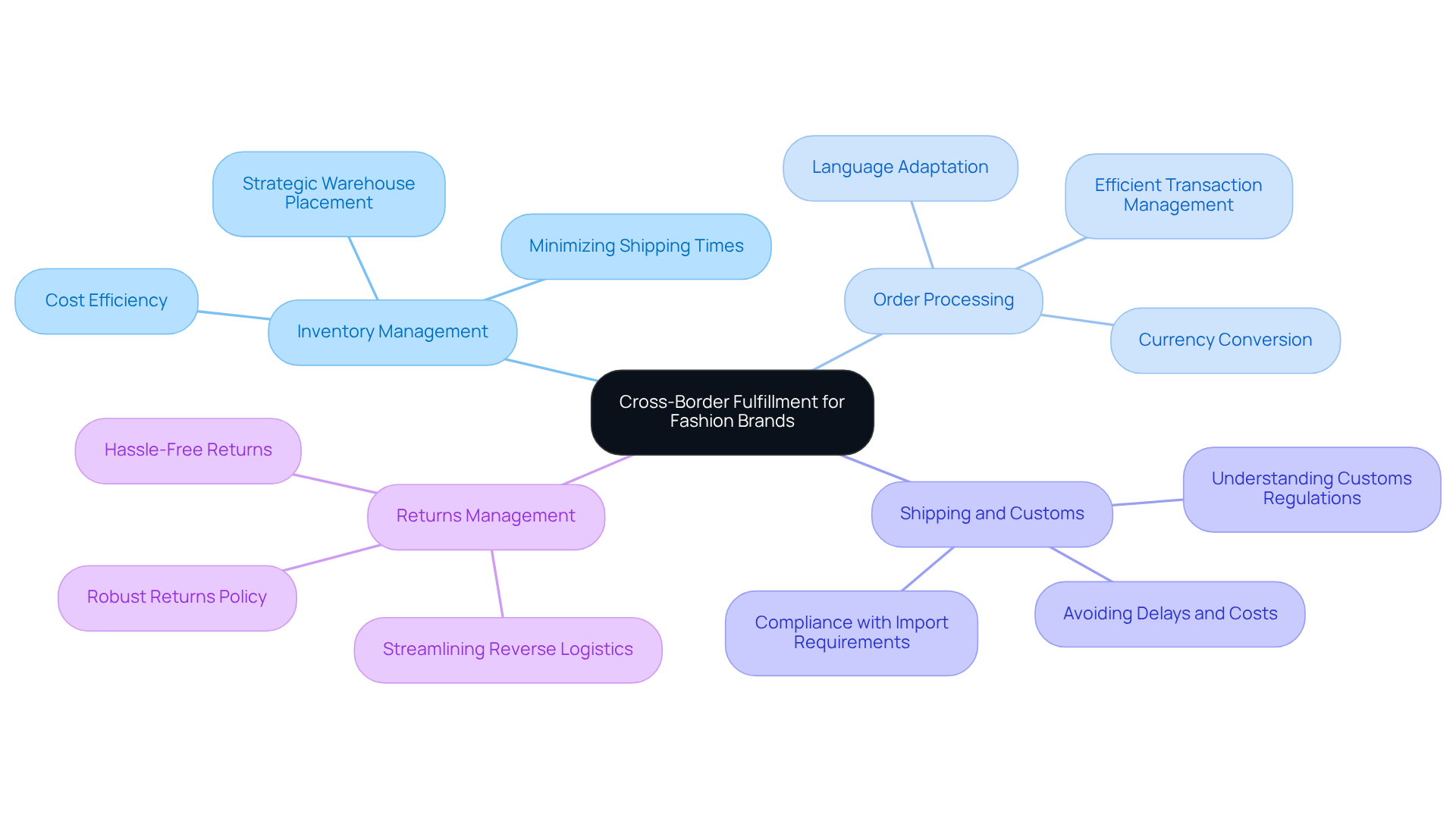 The central node represents the main topic, while the branches show the key components that contribute to successful cross-border fulfillment. Each color-coded branch highlights a different aspect of the logistics process, making it easy to see how they connect.