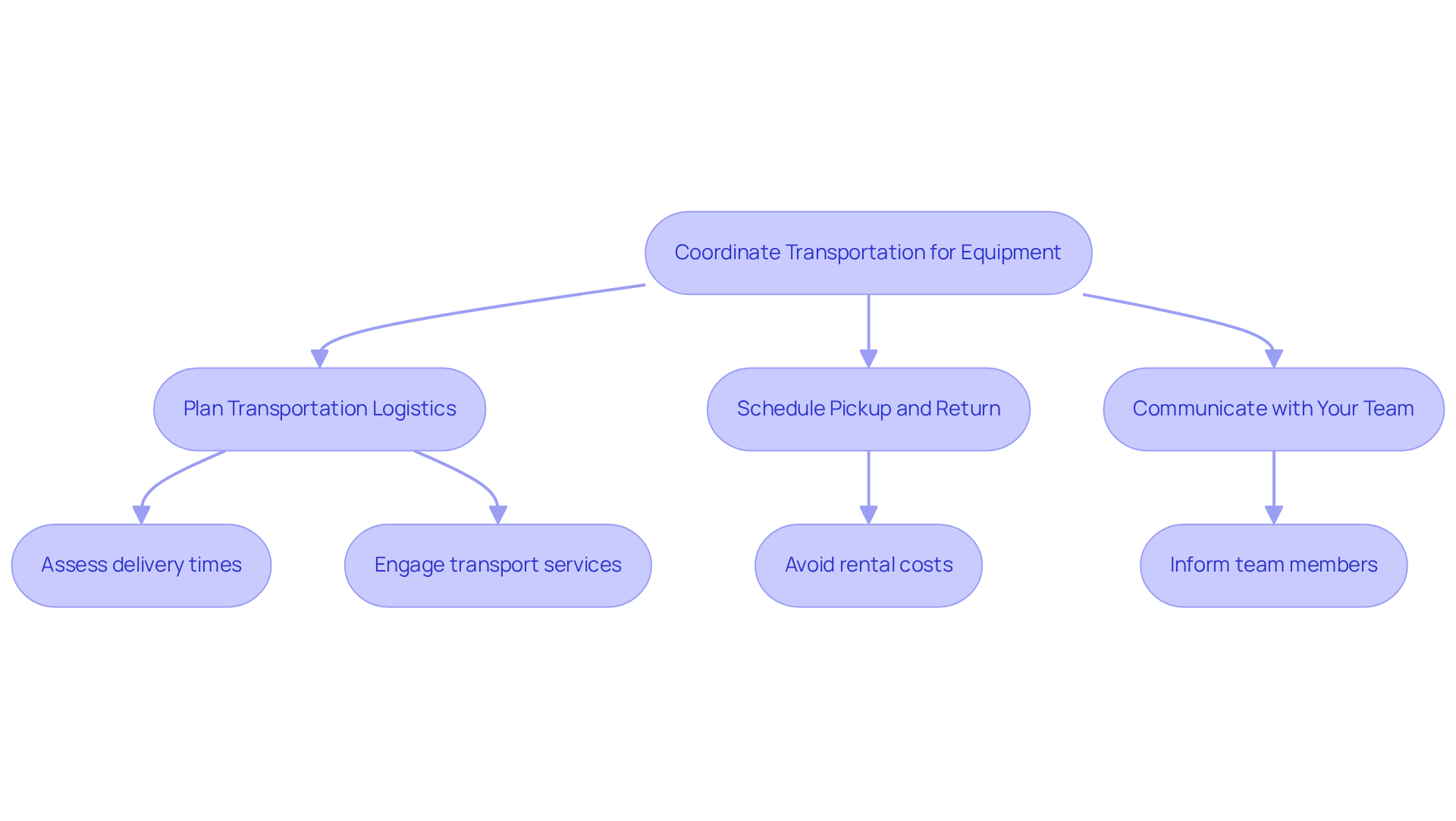 This flowchart outlines the steps to effectively coordinate transportation for heavy equipment. Start at the top with the main goal, then follow the arrows to see each step you need to take. Each box represents a key action or consideration, helping you visualize the process and avoid common pitfalls.