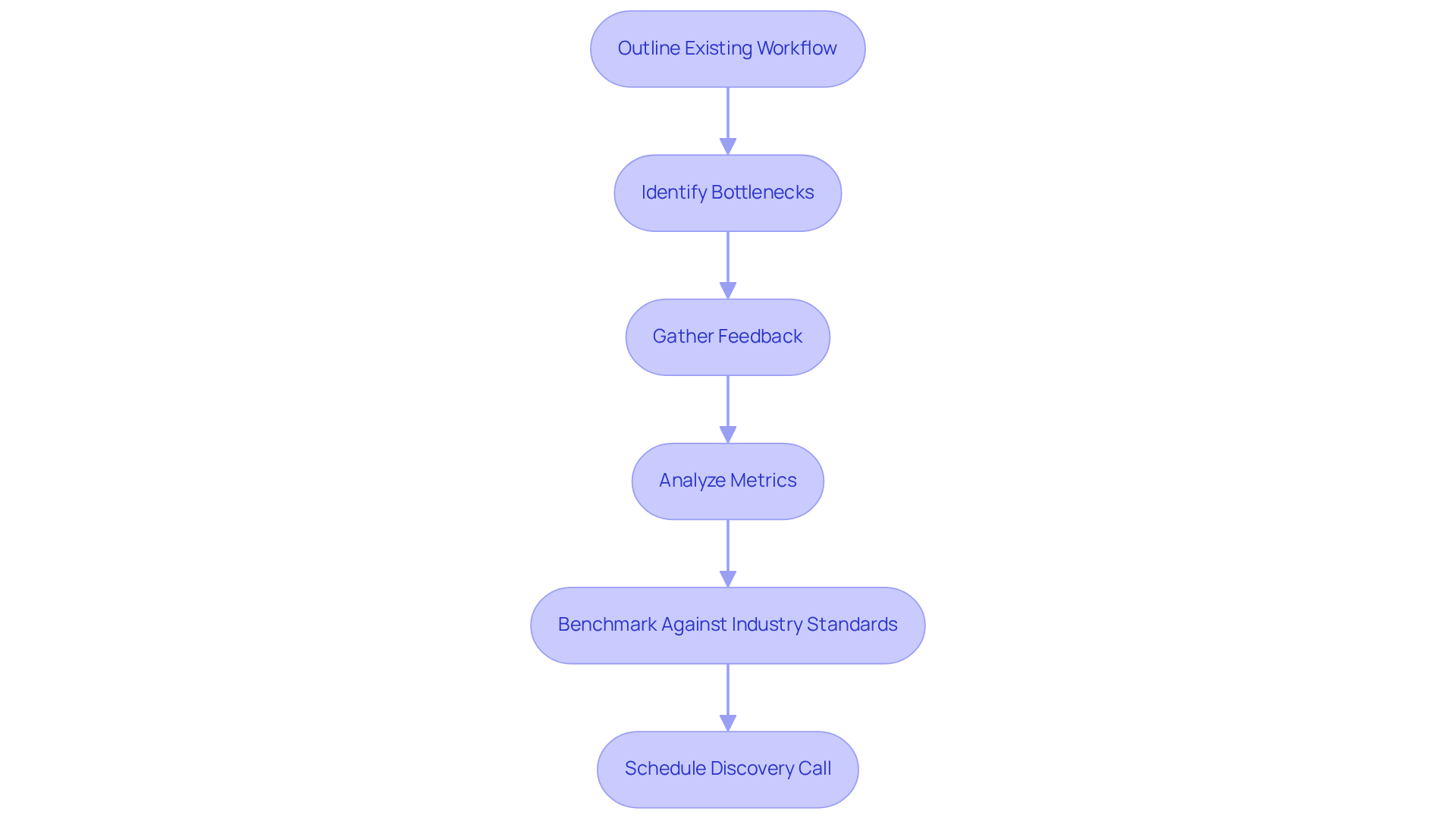 Each box represents a step in evaluating your recruitment process — follow the arrows to see the flow from one step to the next, helping you identify and improve your hiring strategy. Each box represents a step in evaluating your recruitment process — follow the arrows to see the flow from one step to the next, helping you identify and improve your hiring strategy.