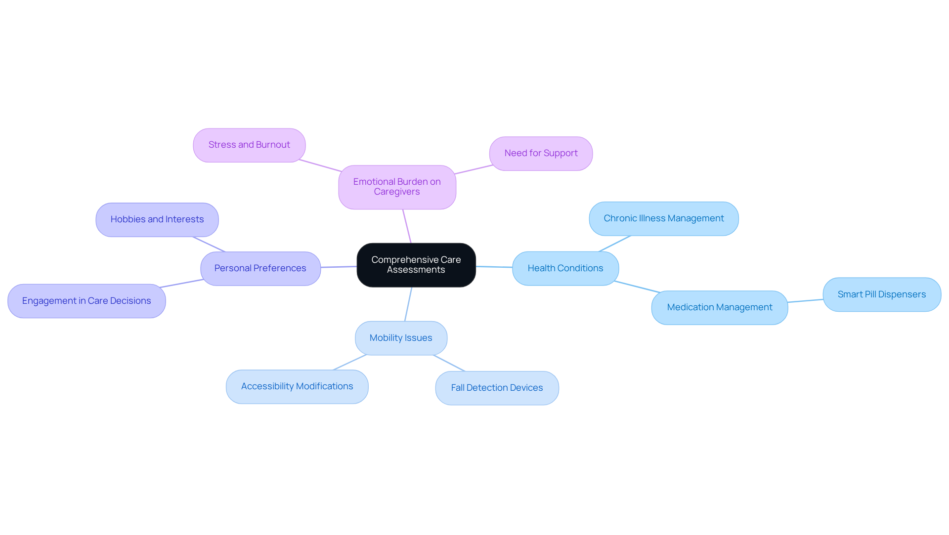 Start at the center with the main topic of care assessments, then explore each branch to see how different factors influence the care of seniors. Each branch represents a key area of consideration, helping caregivers understand the comprehensive approach needed.