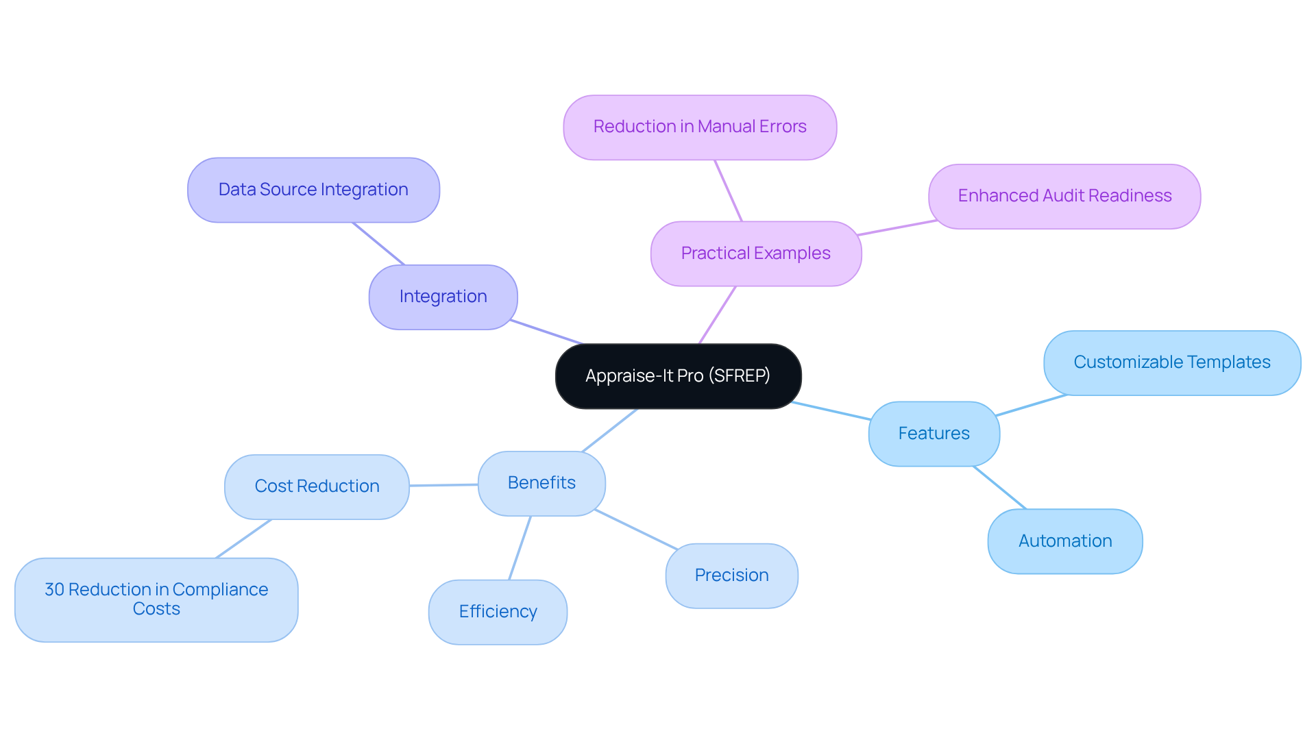 Start at the center with the software name, then explore the branches to see its features, benefits, and real-world examples of how it helps appraisers. Start at the center with the software name, then explore the branches to see its features, benefits, and real-world examples of how it helps appraisers.