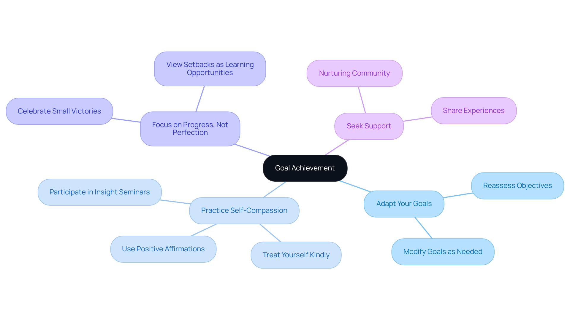 The central node represents the main goal of achieving personal objectives. Each branch shows a strategy to help you along the way, with further details on how to implement these strategies. This layout helps you visualize the connections and importance of each approach.