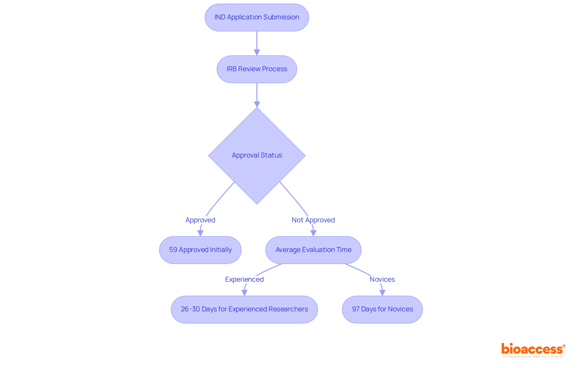 This flowchart shows the process of IND applications and how IRBs are involved. Each step explains what happens next, with notes on the approval rates and timeframes for different types of researchers.