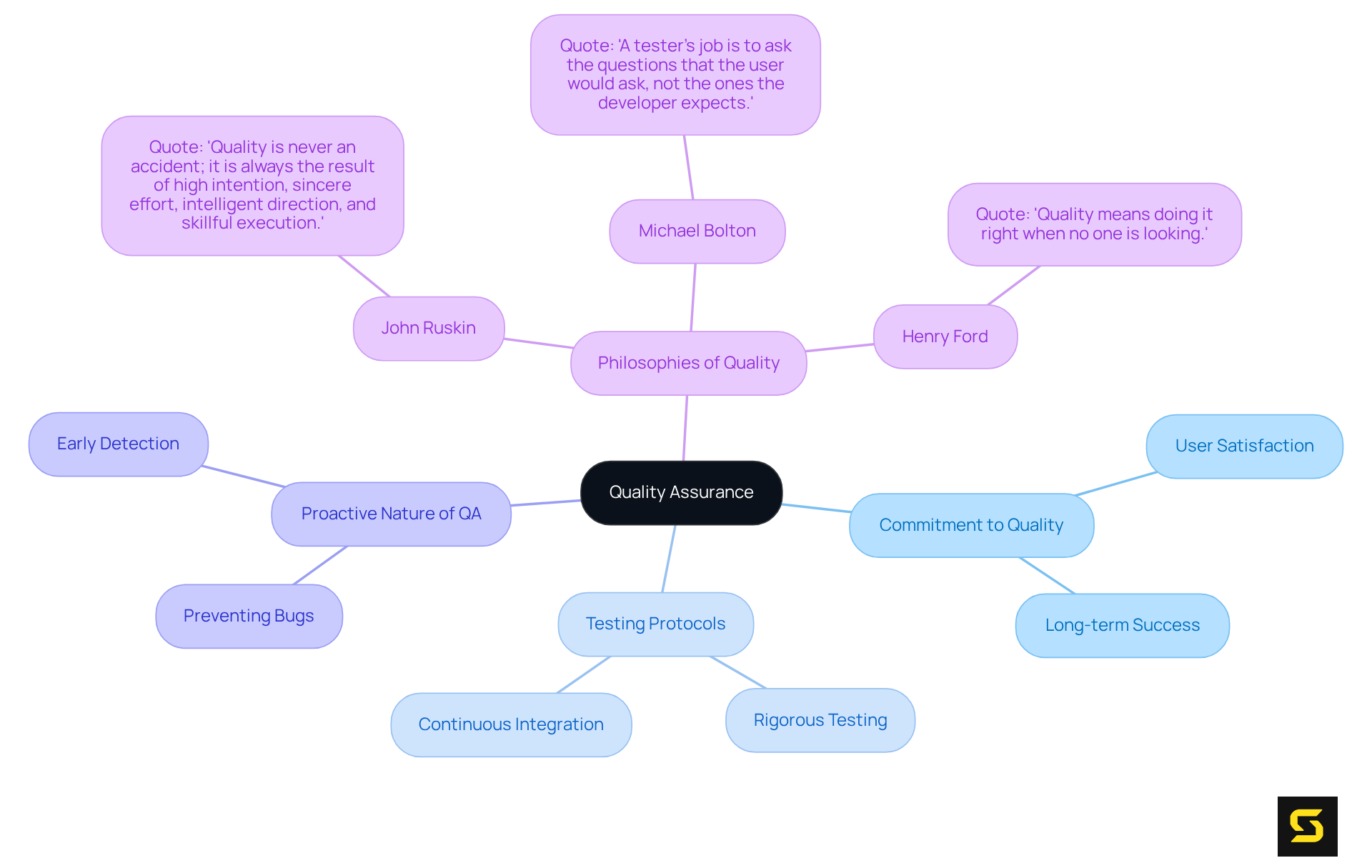 The central theme is Quality Assurance, with branches illustrating key concepts and quotes. Each color represents a different aspect of QA, making it easier to navigate through the ideas and see how they connect.