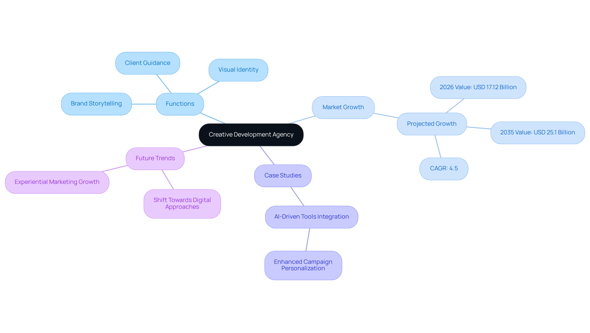 This mindmap starts with the central idea of a Creative Development Agency and branches out to show its key functions, market growth, real-world examples, and future trends. Each branch represents a different aspect of how these agencies operate and their importance in the marketing landscape. This mindmap starts with the central idea of a Creative Development Agency and branches out to show its key functions, market growth, real-world examples, and future trends. Each branch represents a different aspect of how these agencies operate and their importance in the marketing landscape.