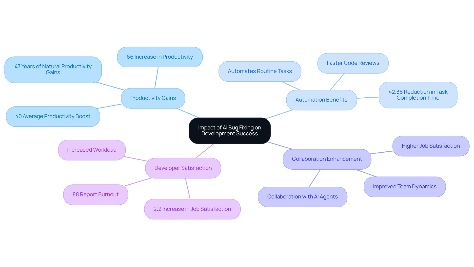 This mindmap shows how AI bug fixing systems like Kodezi affect different aspects of software development. Each branch represents a key area, and the sub-branches provide specific details and statistics to help you understand the overall impact.