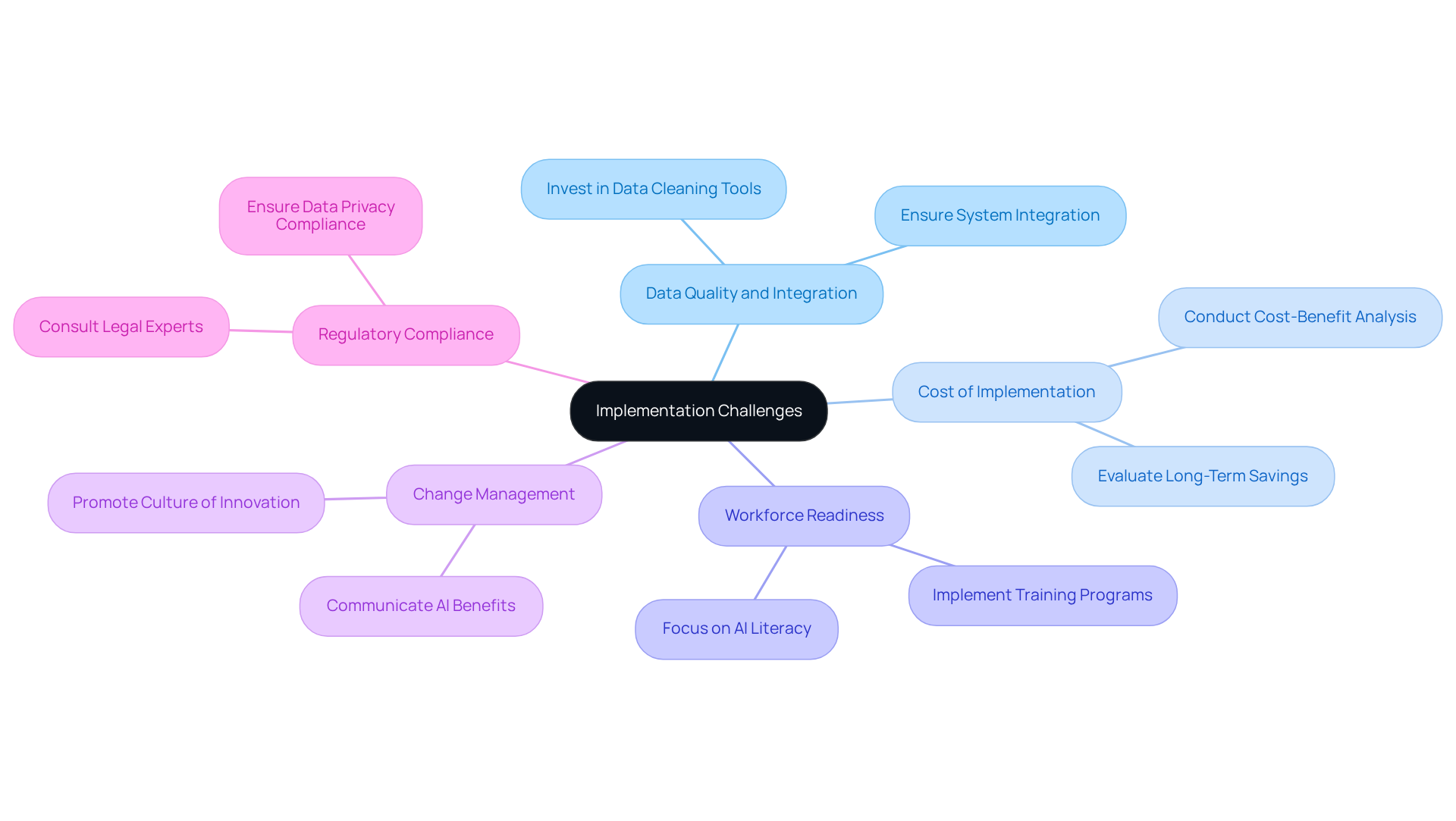 The central node represents the main theme of implementation challenges, while each branch highlights a specific challenge. Follow the branches to explore the details and strategies for overcoming each hurdle.