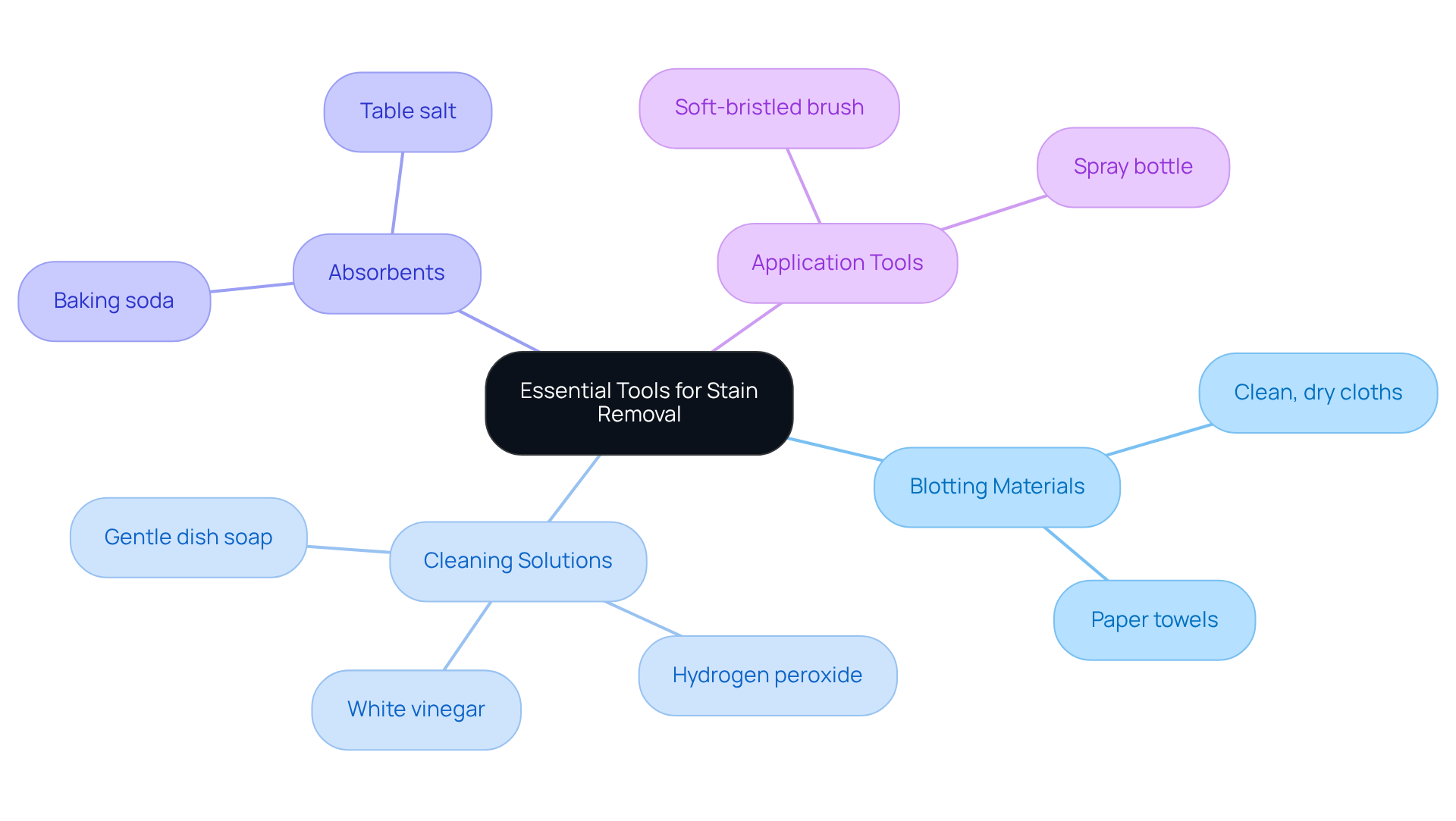 The central node represents the main topic of stain removal tools, with branches showing different categories of items needed. Each item listed under the branches is crucial for effectively tackling red wine stains.