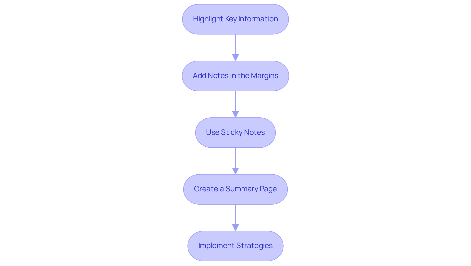 Each box represents a step in the annotation process. Follow the arrows to see how to transform your data booklet into a personalized study guide, enhancing your understanding and retention of chemistry concepts.