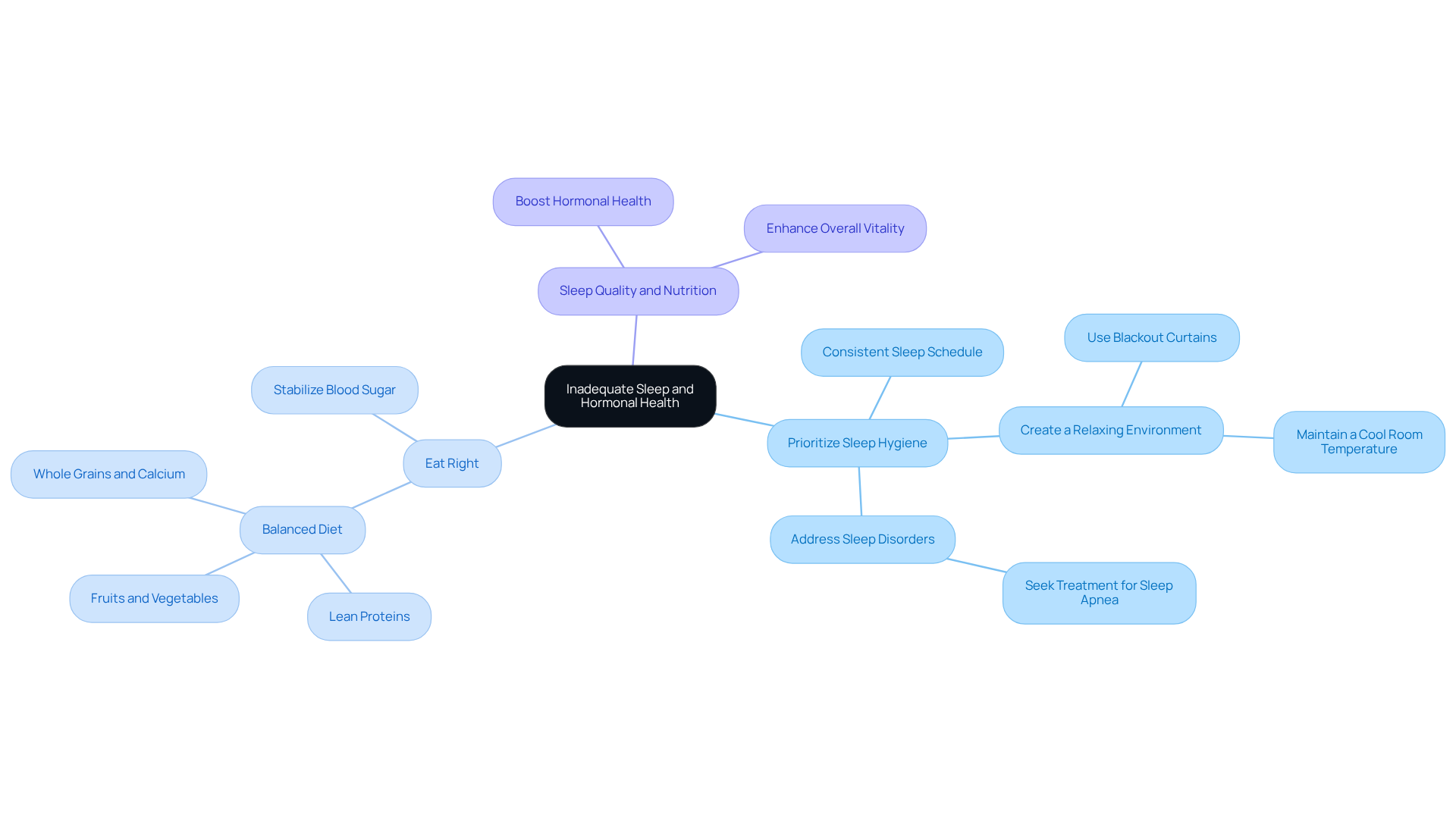 The central node represents the main topic, while the branches show specific actions you can take to improve your sleep and hormonal health. Each color-coded branch highlights a different area of focus, making it easy to see how they all connect.
