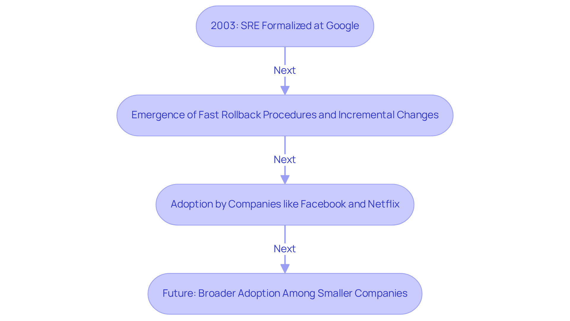 Follow the arrows to see how Site Reliability Engineering has developed over time, from its beginnings at Google to its anticipated future growth in smaller companies.