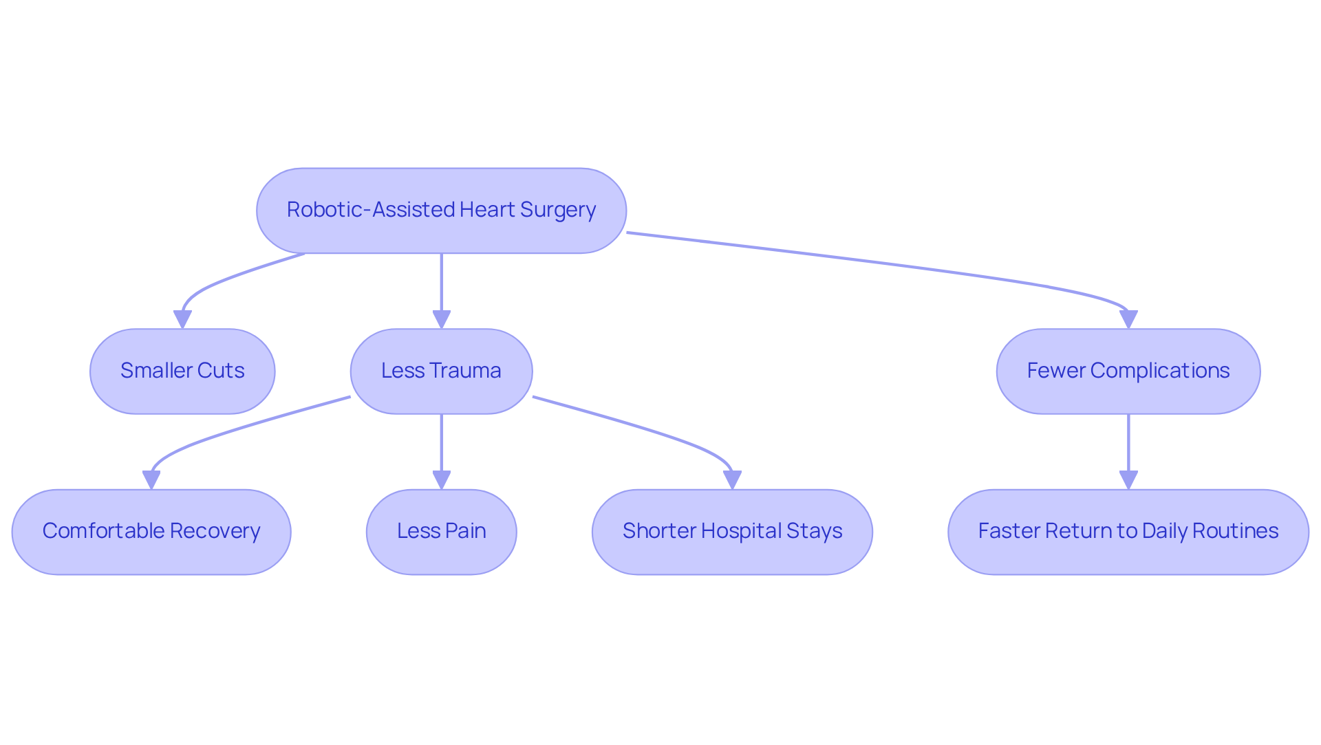 This flowchart shows how robotic-assisted heart surgery leads to a series of positive outcomes. Start with the surgery, and follow the arrows to see how each benefit connects, leading to a more comfortable recovery and quicker return to daily life.