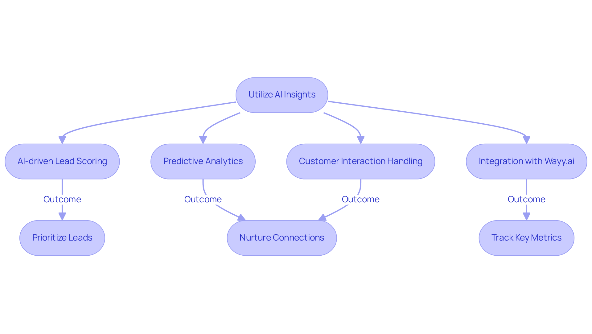 Follow the arrows to see how each step in the process connects. Starting with AI insights, each component leads to actions that enhance your sales strategy and improve customer relationships.