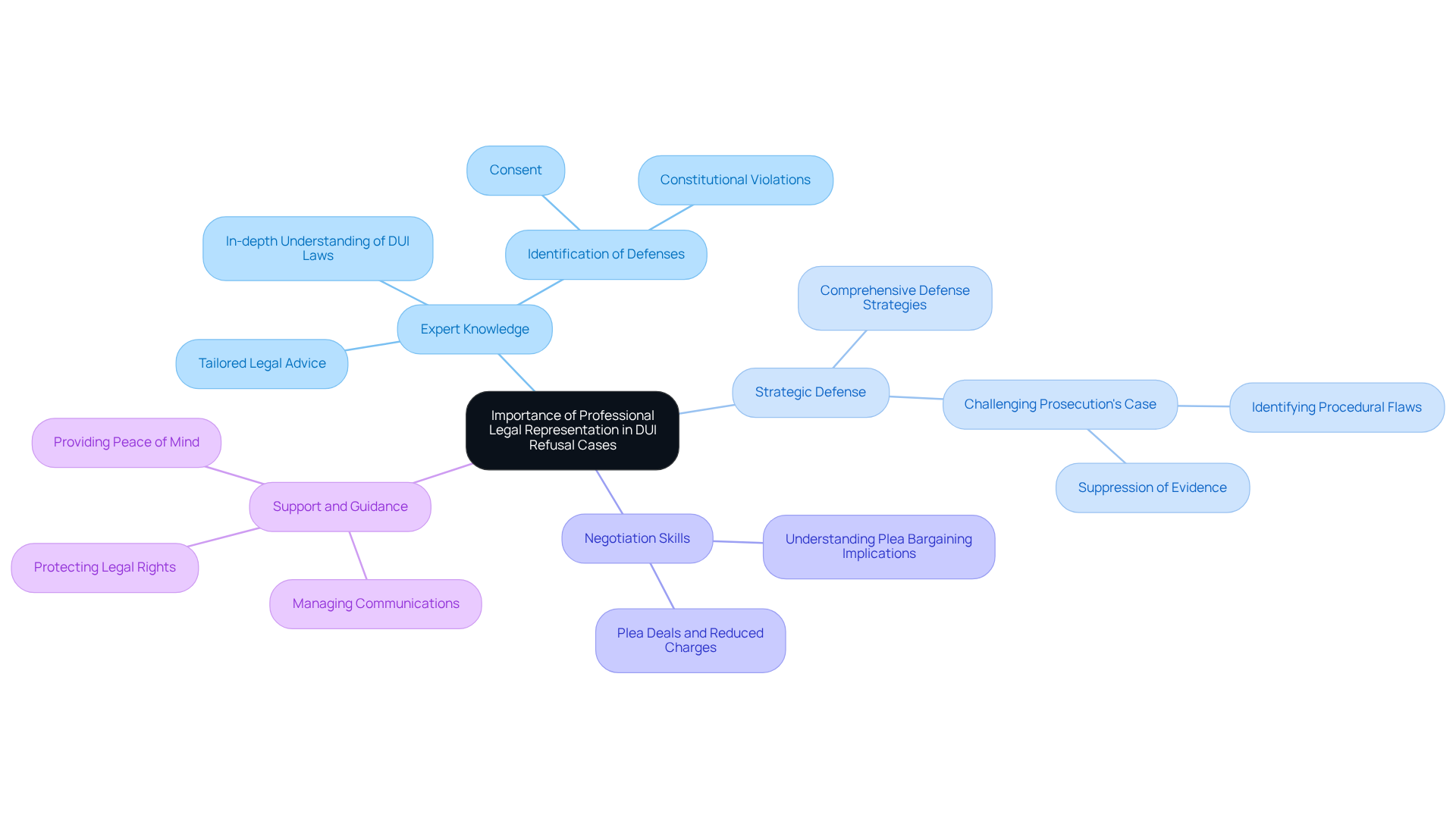 This mindmap illustrates why having a professional DUI attorney is crucial. Each branch represents a key benefit, and the sub-branches provide more details about how these benefits help you navigate a DUI case effectively.
