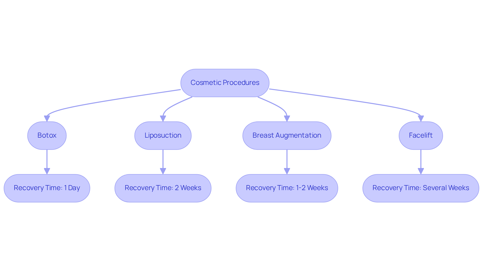 This chart outlines various cosmetic procedures and how long recovery usually takes. The arrows illustrate the flow from the procedure to the expected recovery time, helping you understand what to expect. This chart outlines various cosmetic procedures and how long recovery usually takes. The arrows illustrate the flow from the procedure to the expected recovery time, helping you understand what to expect.