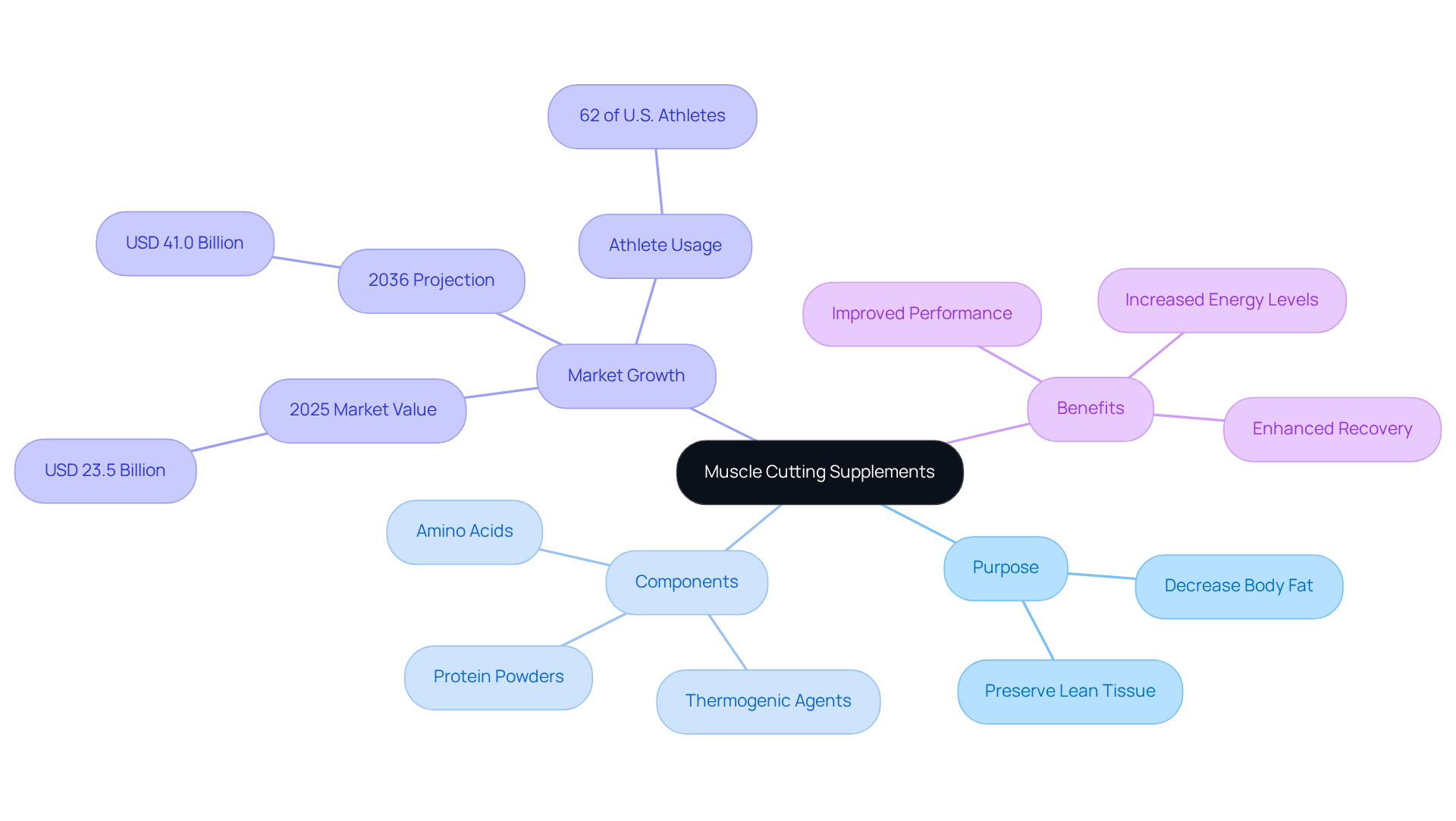 This mindmap starts with the main topic in the center and branches out to show related ideas. Each branch represents a different aspect of muscle cutting supplements, helping you understand how they work, their market trends, and their benefits.