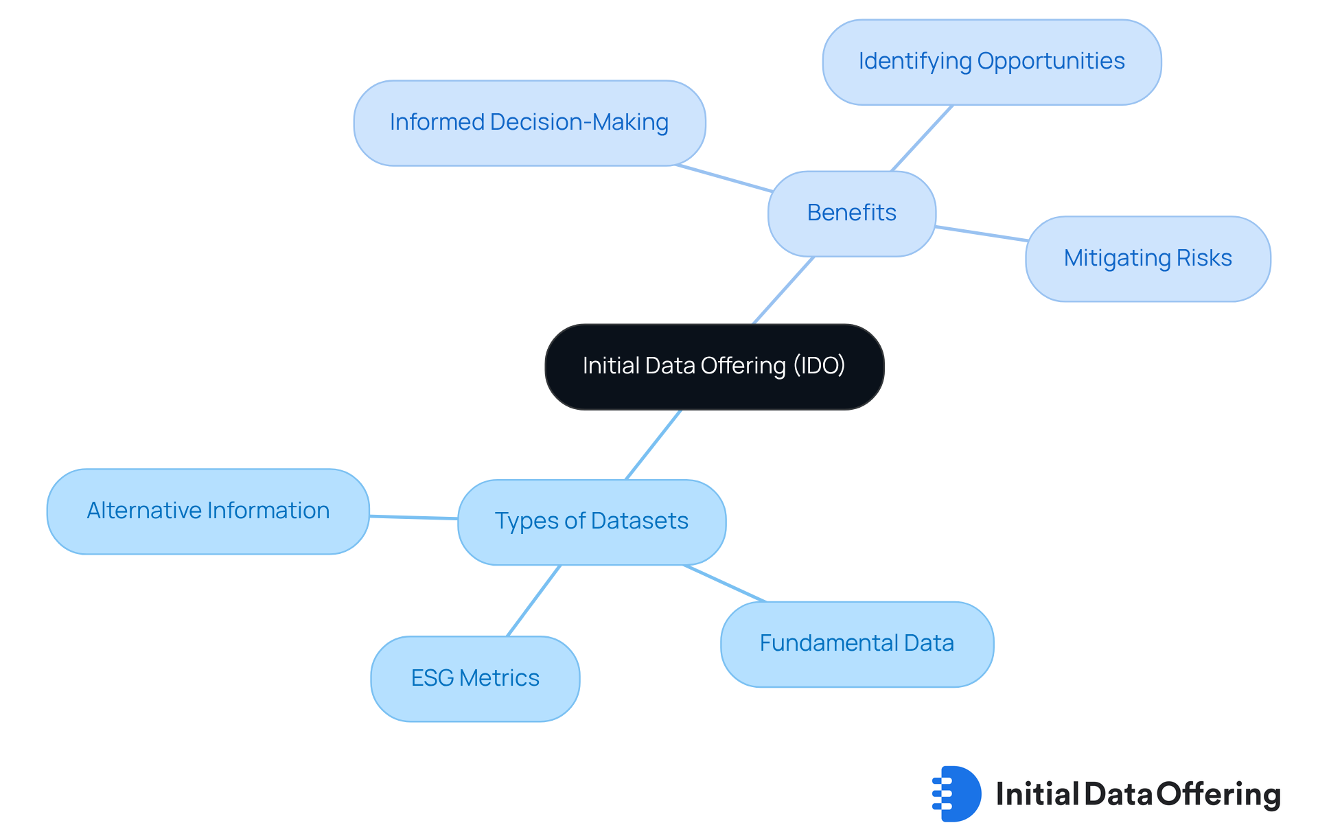 The central node represents the IDO. Follow the branches to explore the different types of datasets available and how they support investment strategies.